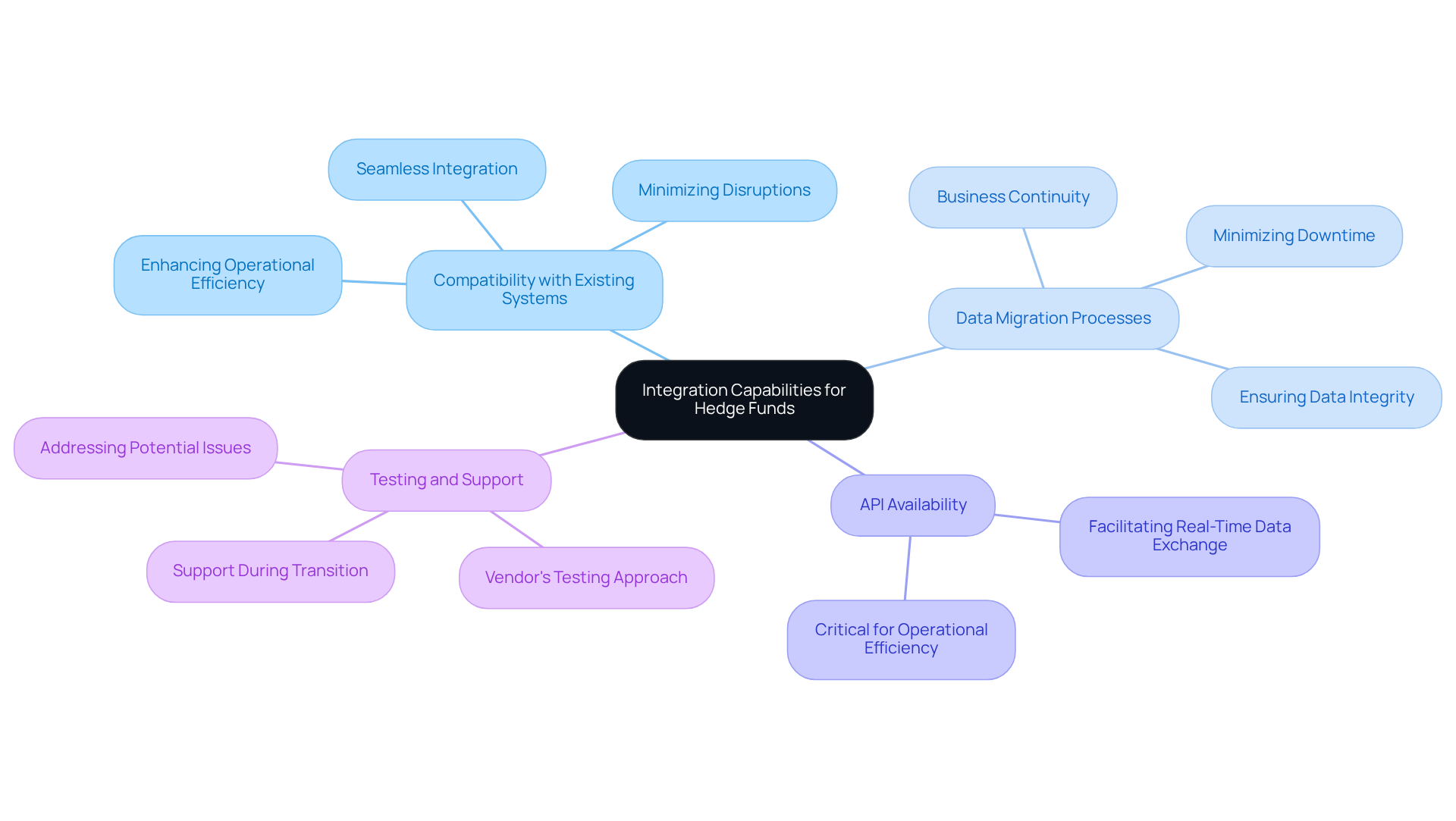 This mindmap starts with the main topic in the center and branches out to show the important aspects of integration capabilities. Each branch represents a key area to evaluate, helping you see how they connect to the overall goal of operational success.