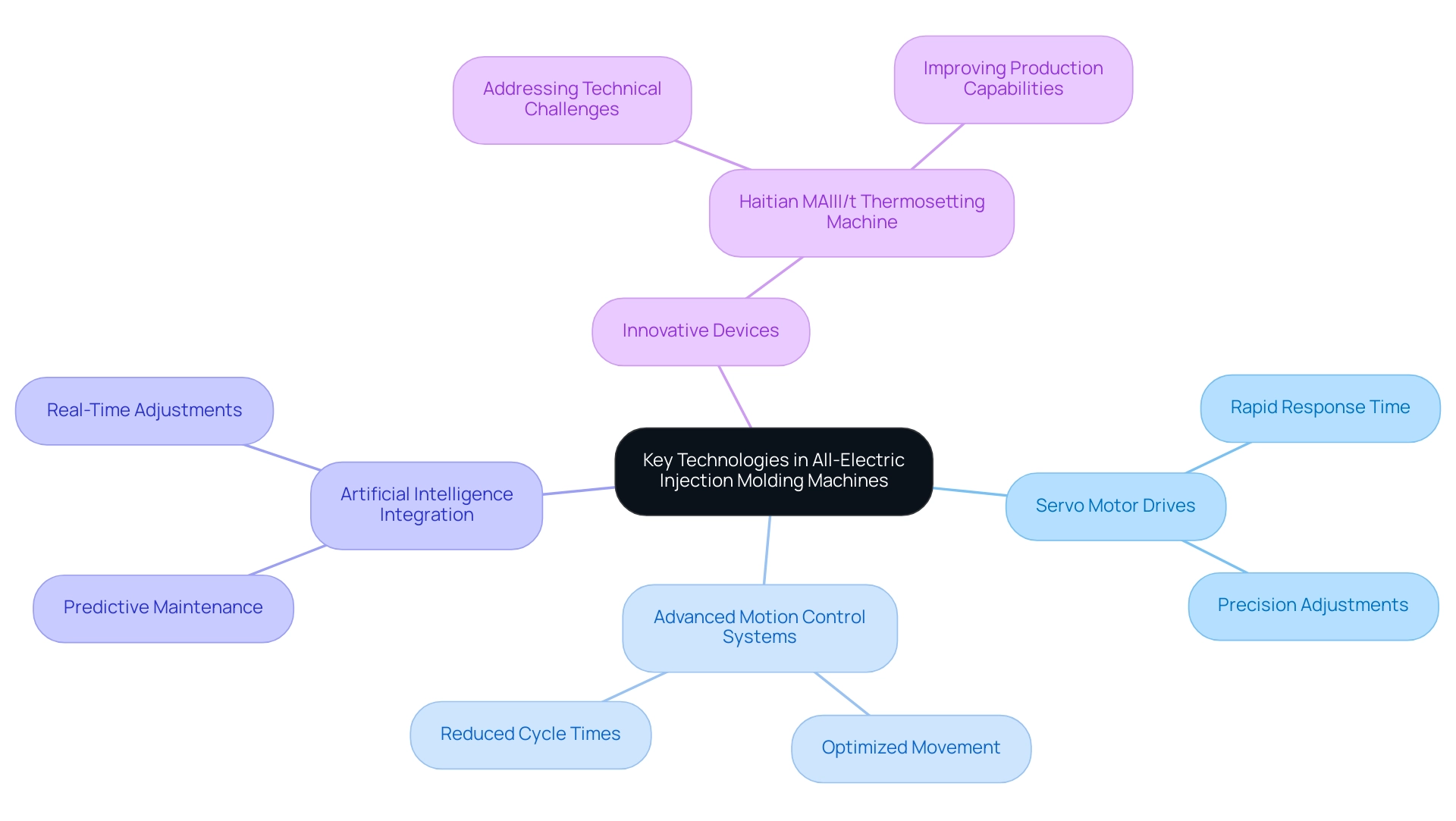 Each branch represents a key technology, with colors distinguishing different categories and their respective benefits.