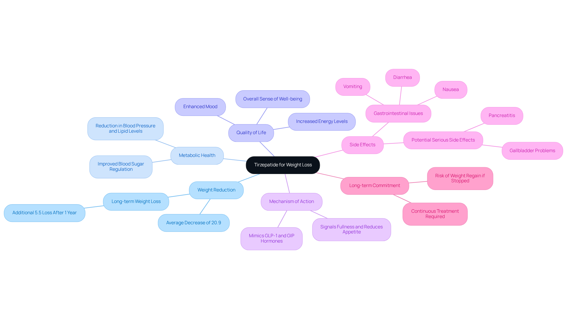 The central node represents Tirzepatide, and each branch shows a different benefit or consideration. The sub-branches provide more details, helping you understand how this medication can impact weight loss and overall health. The central node represents Tirzepatide, and each branch shows a different benefit or consideration. The sub-branches provide more details, helping you understand how this medication can impact weight loss and overall health.