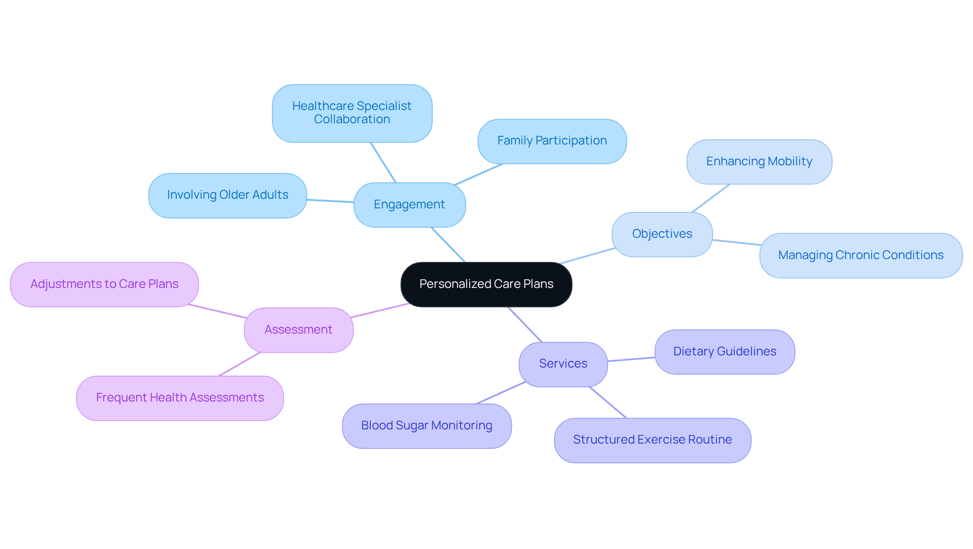 Start at the center with the concept of personalized care, and follow the branches to explore how we engage with seniors, set objectives, identify necessary services, and ensure continuous assessment for effective care.
