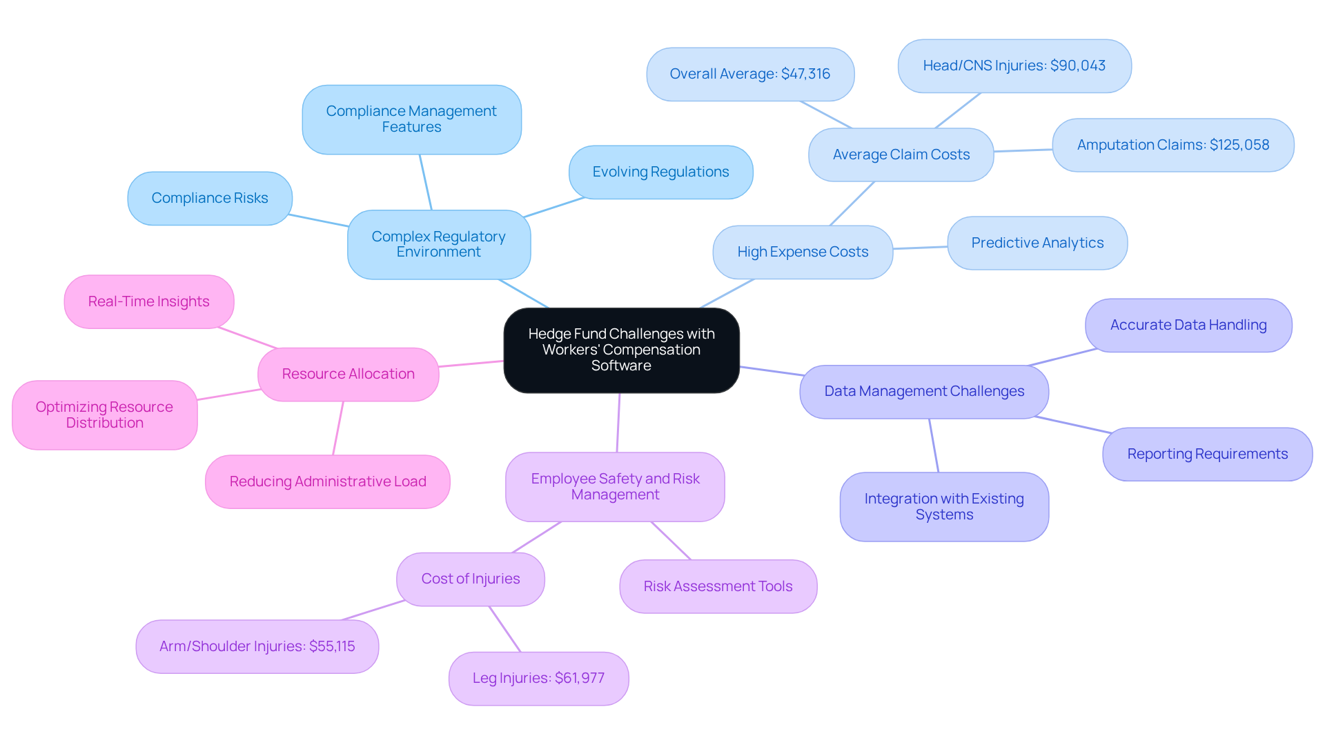 This mindmap illustrates the various challenges hedge funds face with workers' compensation software. Each branch represents a specific challenge, and the sub-branches provide more details about the implications or solutions related to that challenge. Follow the branches to see how each challenge connects to the overall theme. This mindmap illustrates the various challenges hedge funds face with workers' compensation software. Each branch represents a specific challenge, and the sub-branches provide more details about the implications or solutions related to that challenge. Follow the branches to see how each challenge connects to the overall theme.