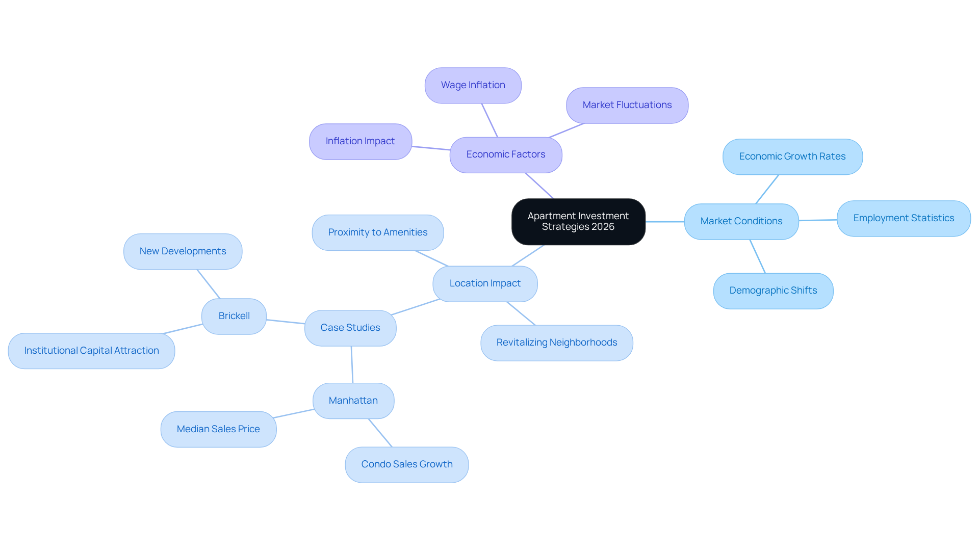 This mindmap illustrates the key factors influencing apartment investments. Start at the center with the main topic, then explore each branch to see how market conditions and location strategies affect investment decisions. This mindmap illustrates the key factors influencing apartment investments. Start at the center with the main topic, then explore each branch to see how market conditions and location strategies affect investment decisions.
