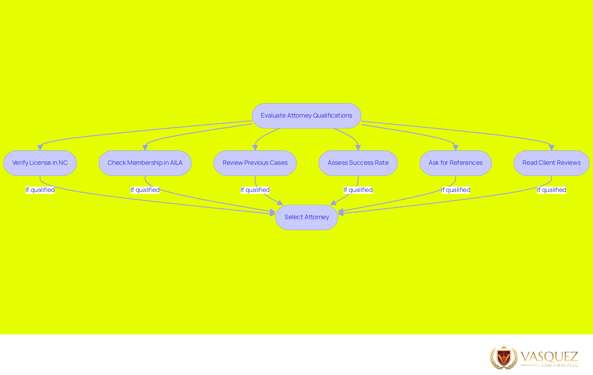 This flowchart guides you through the process of finding the right immigration attorney. Start at the top and follow the arrows to see each step you should take, from checking qualifications to reading client reviews. Each box represents an important action to help you make an informed decision.