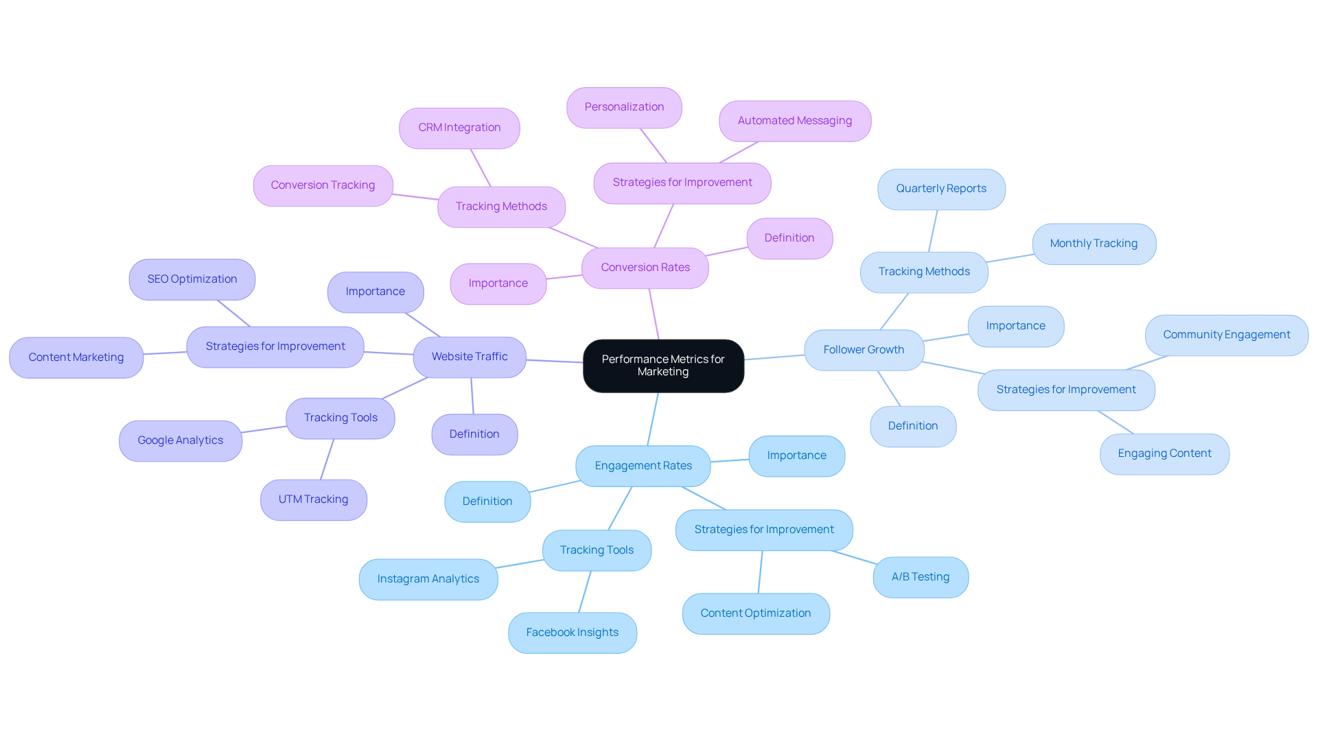 This mindmap starts with the main idea of tracking performance metrics in marketing. Each branch represents a key performance indicator (KPI) that helps you measure success. Follow the branches to see how each KPI contributes to your marketing goals and what actions you can take to improve them.