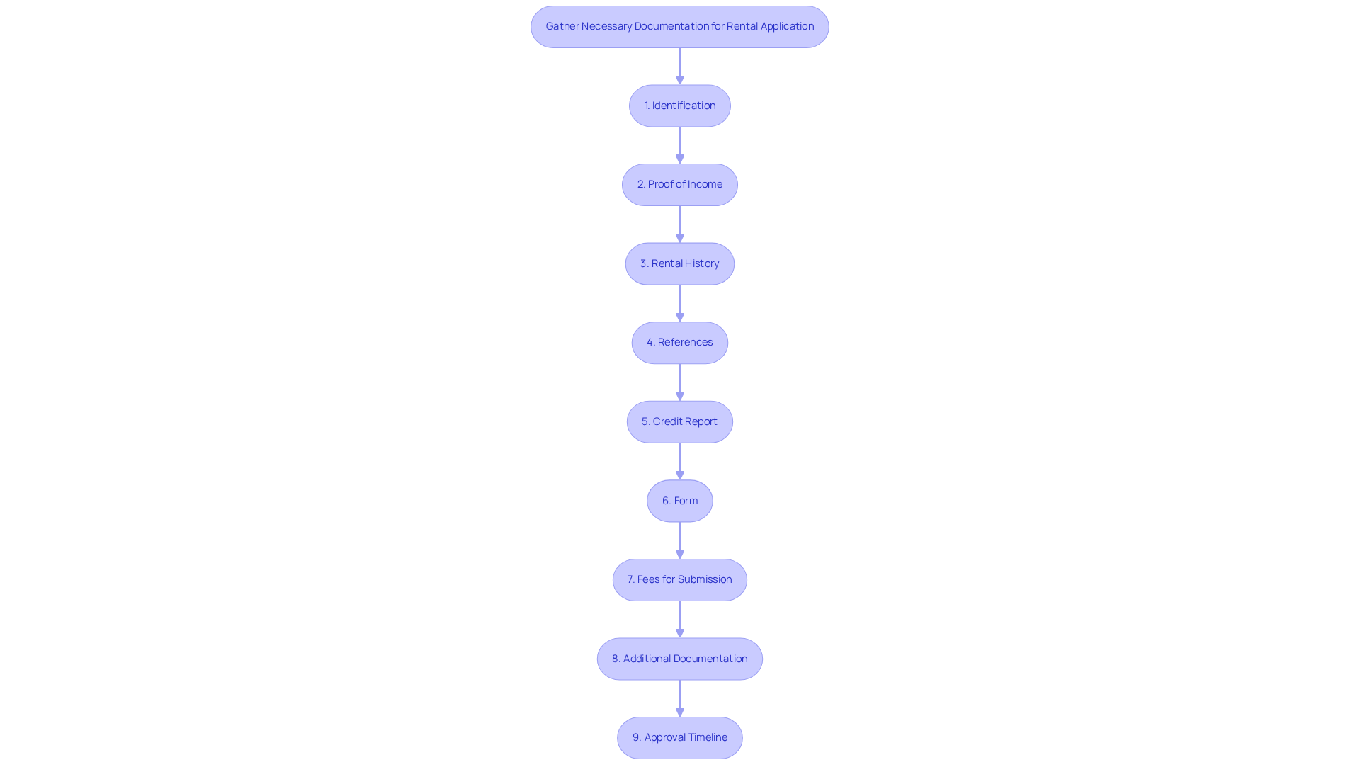 Each box represents a step in the documentation process. Follow the arrows to see the order in which you should gather your documents. Completing each step will help ensure your rental application is thorough and increases your chances of approval.