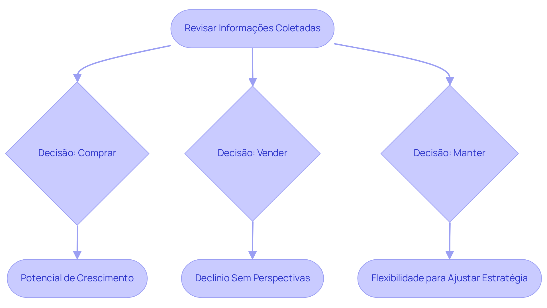 Siga o fluxo para entender como as análises influenciam suas decisões de investimento. Cada bloco representa uma etapa ou decisão, e as setas mostram como você pode passar de uma etapa para outra.