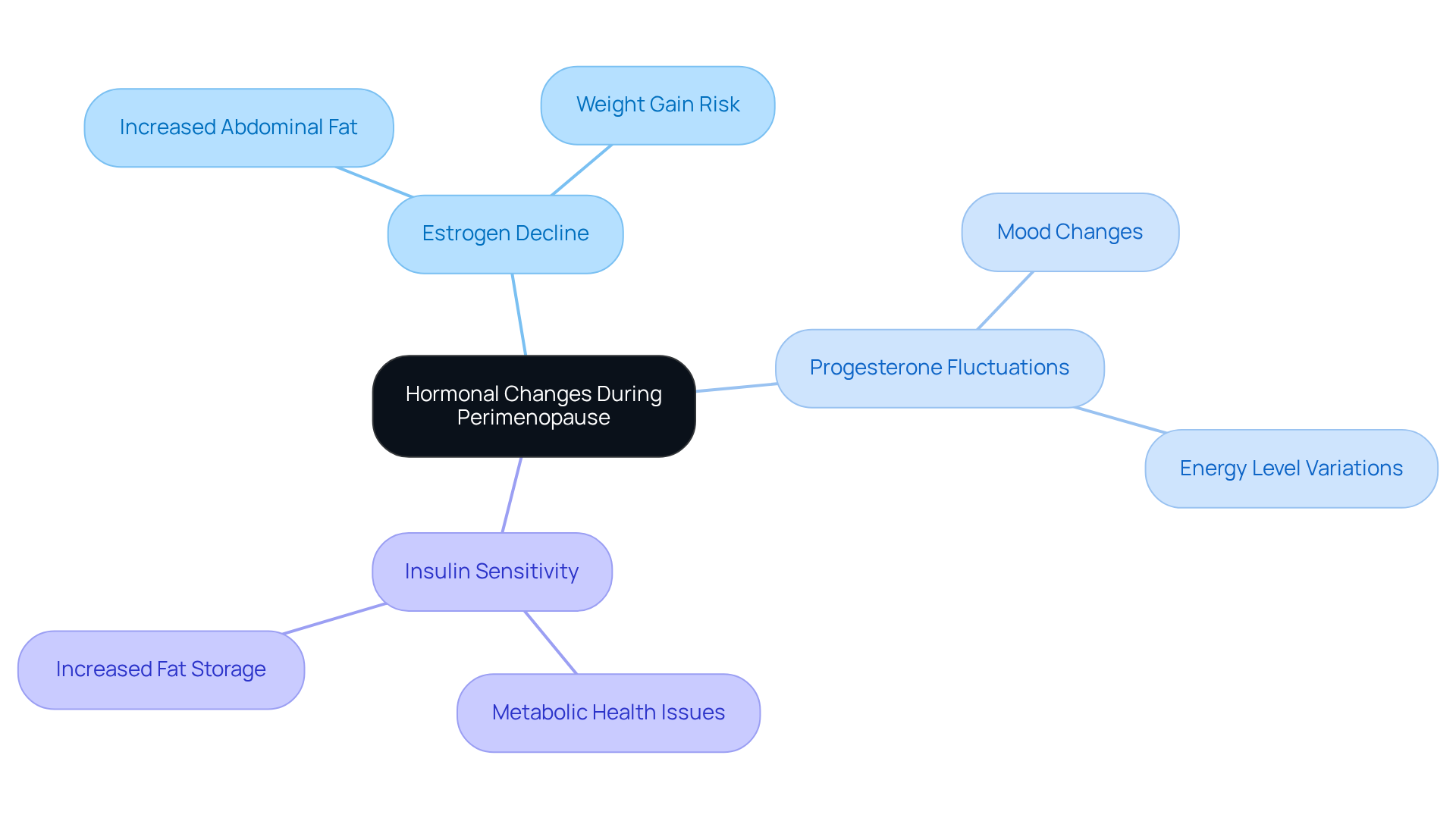 The central node represents the overall topic, while the branches show specific hormonal changes and their effects. Each color-coded branch helps you easily identify the different aspects of hormonal changes and their implications for health. The central node represents the overall topic, while the branches show specific hormonal changes and their effects. Each color-coded branch helps you easily identify the different aspects of hormonal changes and their implications for health.