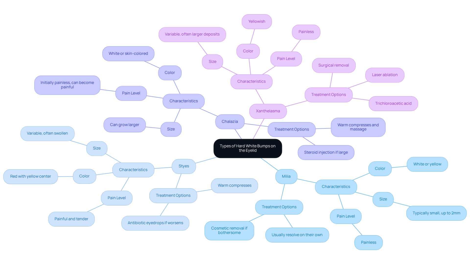 The central node represents the main topic, while each branch shows a different type of bump. Sub-branches provide details about their features and treatments. This layout helps you quickly compare and understand each type.