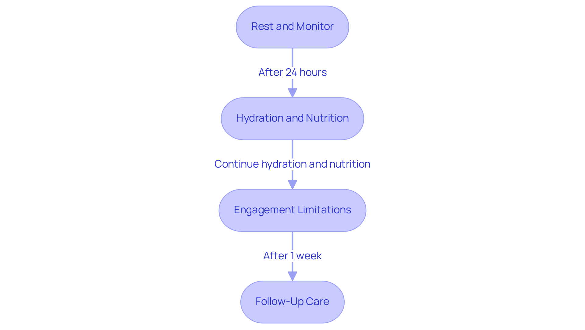 This flowchart guides you through the essential steps to take after your heart ablation procedure. Start at the top and follow the arrows to see what you should do next. Each box contains important actions to help you recover smoothly and safely.