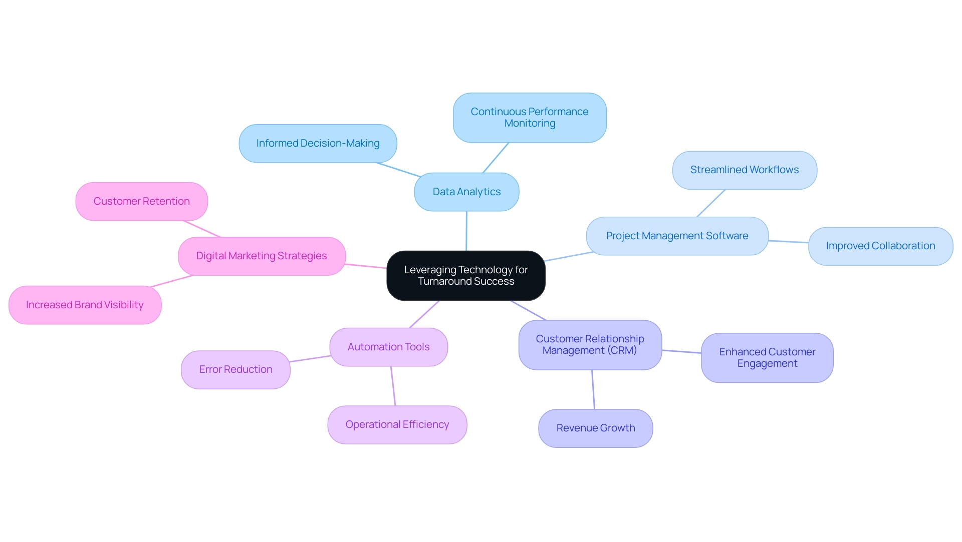 The central node represents the main theme, with branches showing strategic technology areas, and sub-branches outlining specific benefits.