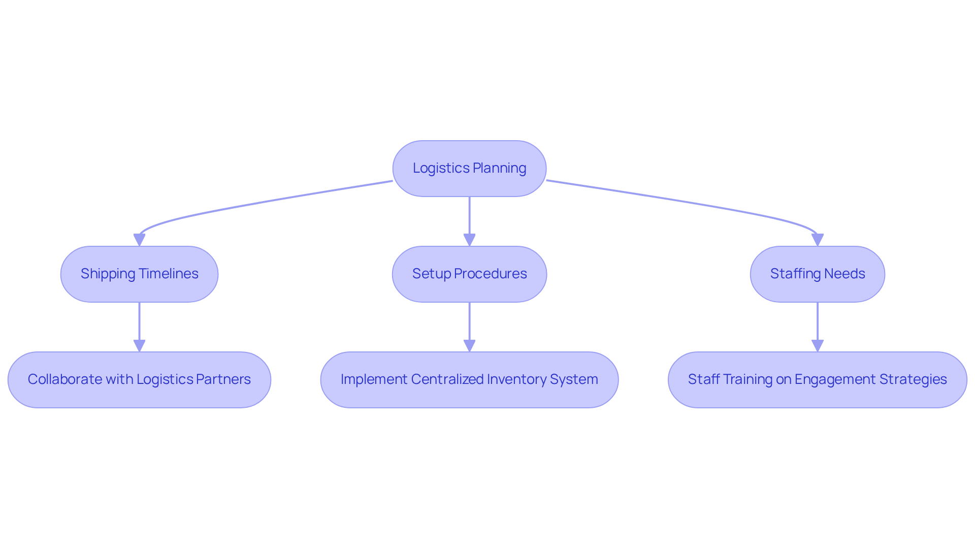 Follow the arrows to see how each step in logistics planning connects. Starting from the main planning point, each branch represents a crucial aspect of ensuring a successful event.