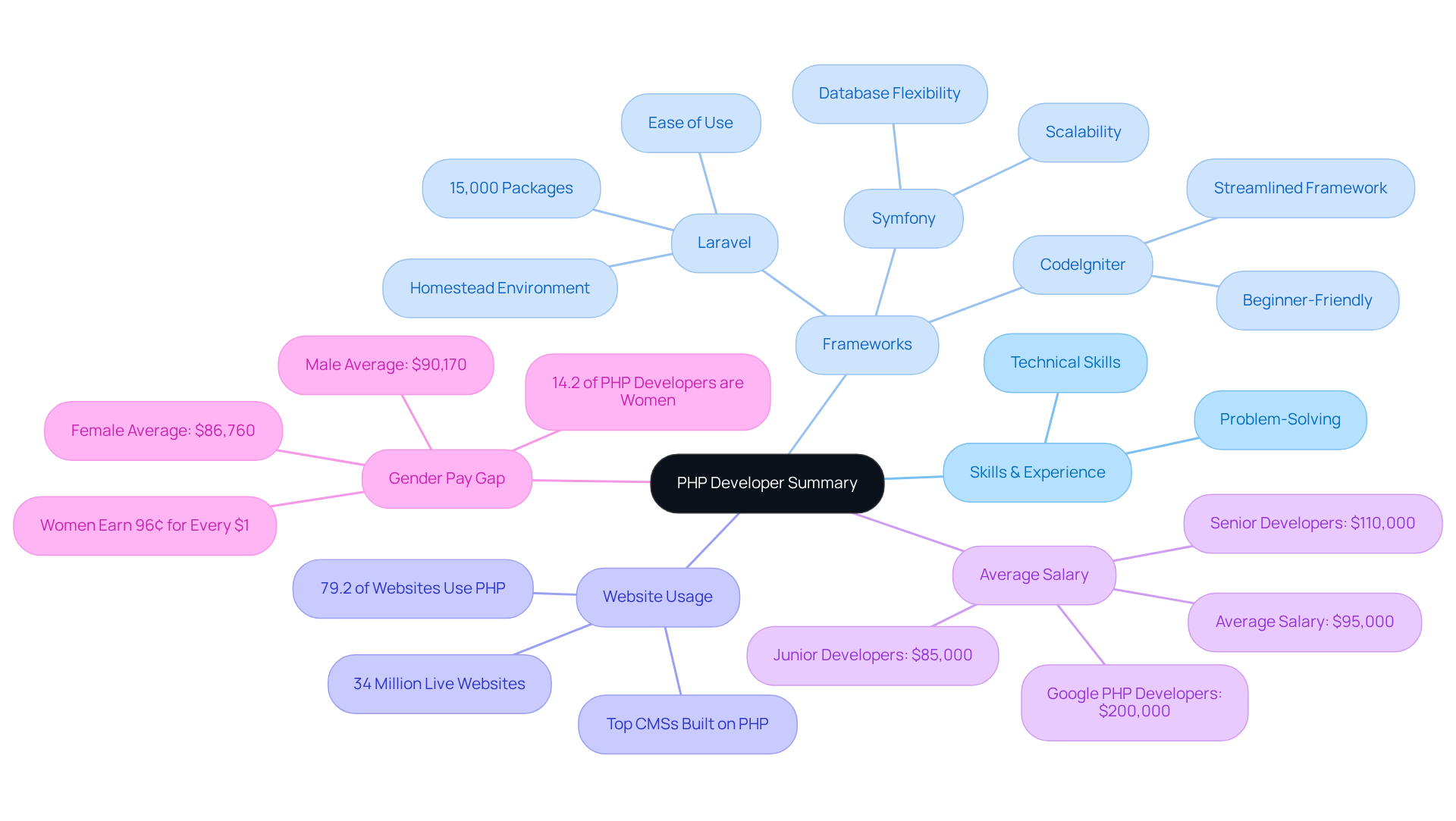 Understanding php developer summary: Key Components and Importance - Techneeds