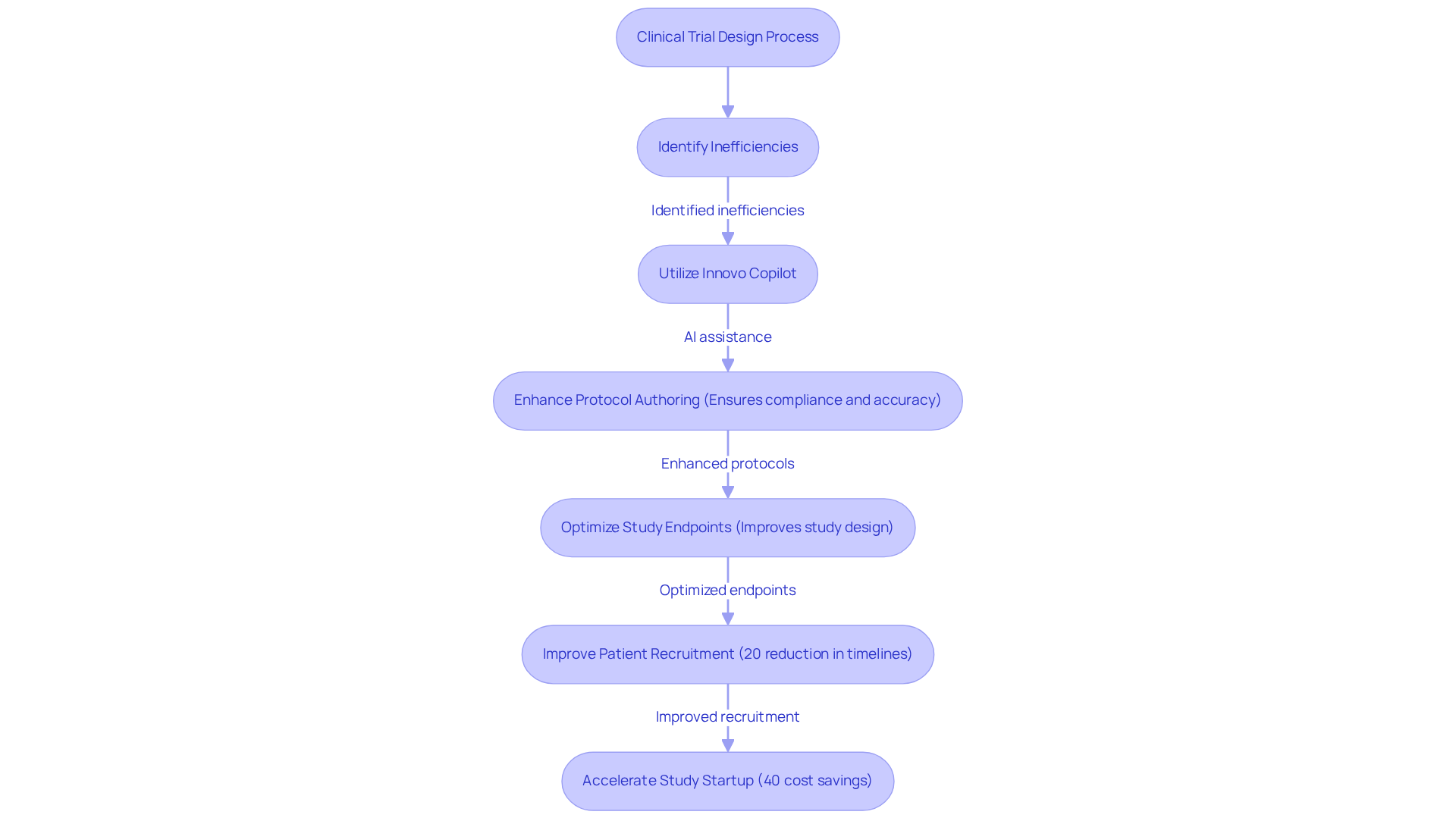 This flowchart illustrates how Innovo Copilot streamlines the clinical trial design process. Each step shows how the AI assistant contributes to improving efficiency and reducing costs, making it easier for teams to understand the benefits of using this innovative tool.