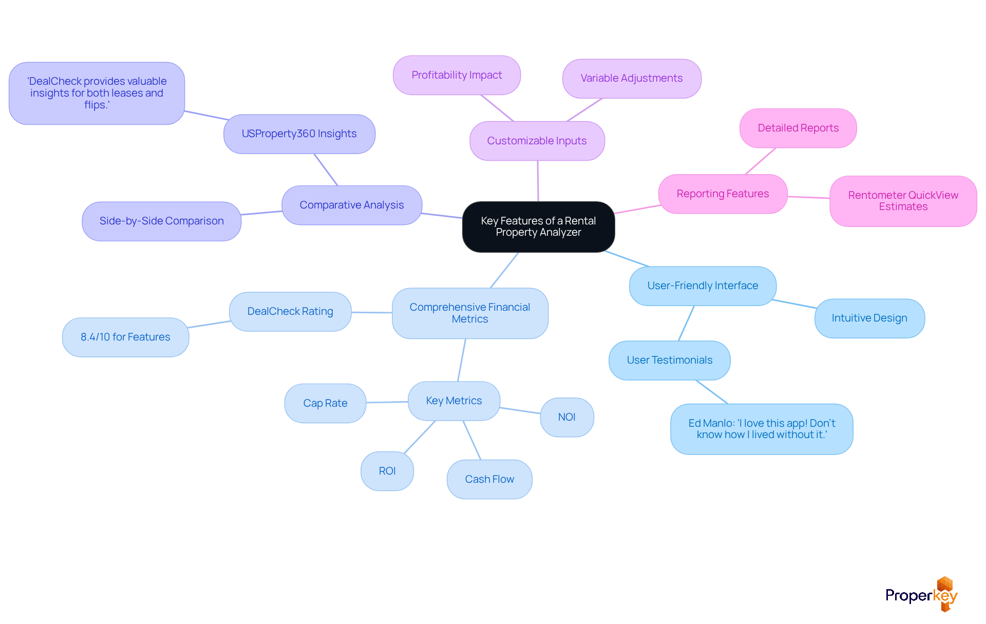 The central node represents the main topic, while each branch highlights a crucial feature of rental property analyzers. Follow the branches to understand what to look for when choosing the right tool for your investment needs.