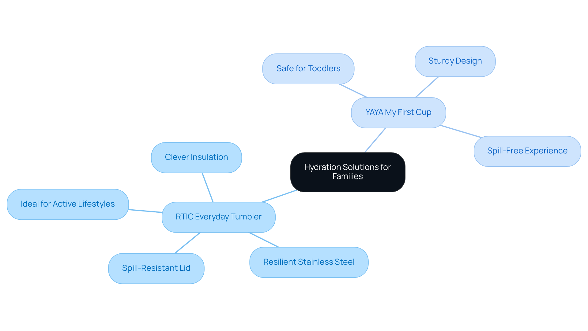 This mindmap shows two great options for keeping your family hydrated. The RTIC Everyday Tumbler is perfect for adults on the go, while YAYA's My First Cup is designed for little ones. Each branch highlights key features that make these tumblers practical for daily use.