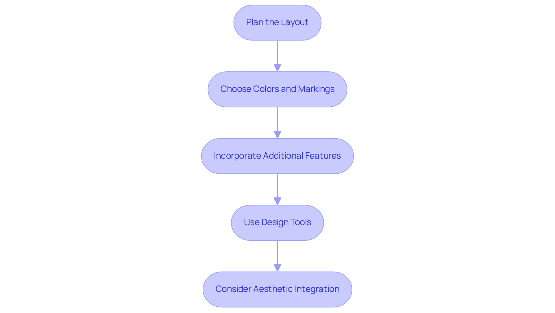 Each box represents a key step in designing your court. Follow the arrows to see how each step leads to the next, ensuring a comprehensive approach to both functionality and aesthetics.