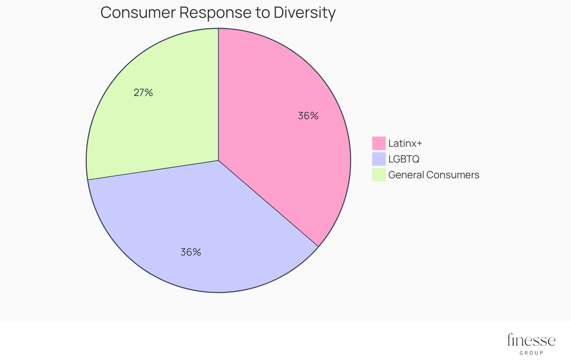 Each slice of the pie represents the percentage of consumers who responded positively to ads they found diverse. The bigger the slice, the more consumers appreciated diversity in marketing.