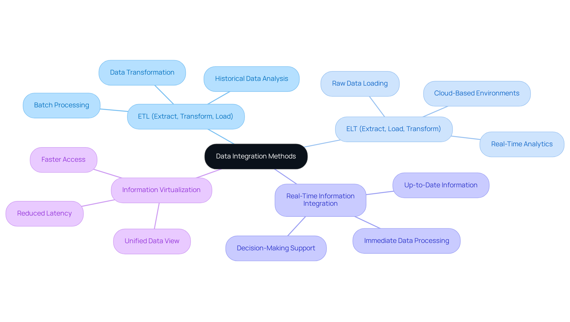 Start at the center with the main topic of data integration methods, then explore each branch to learn about the different methods and their unique benefits. Start at the center with the main topic of data integration methods, then explore each branch to learn about the different methods and their unique benefits.
