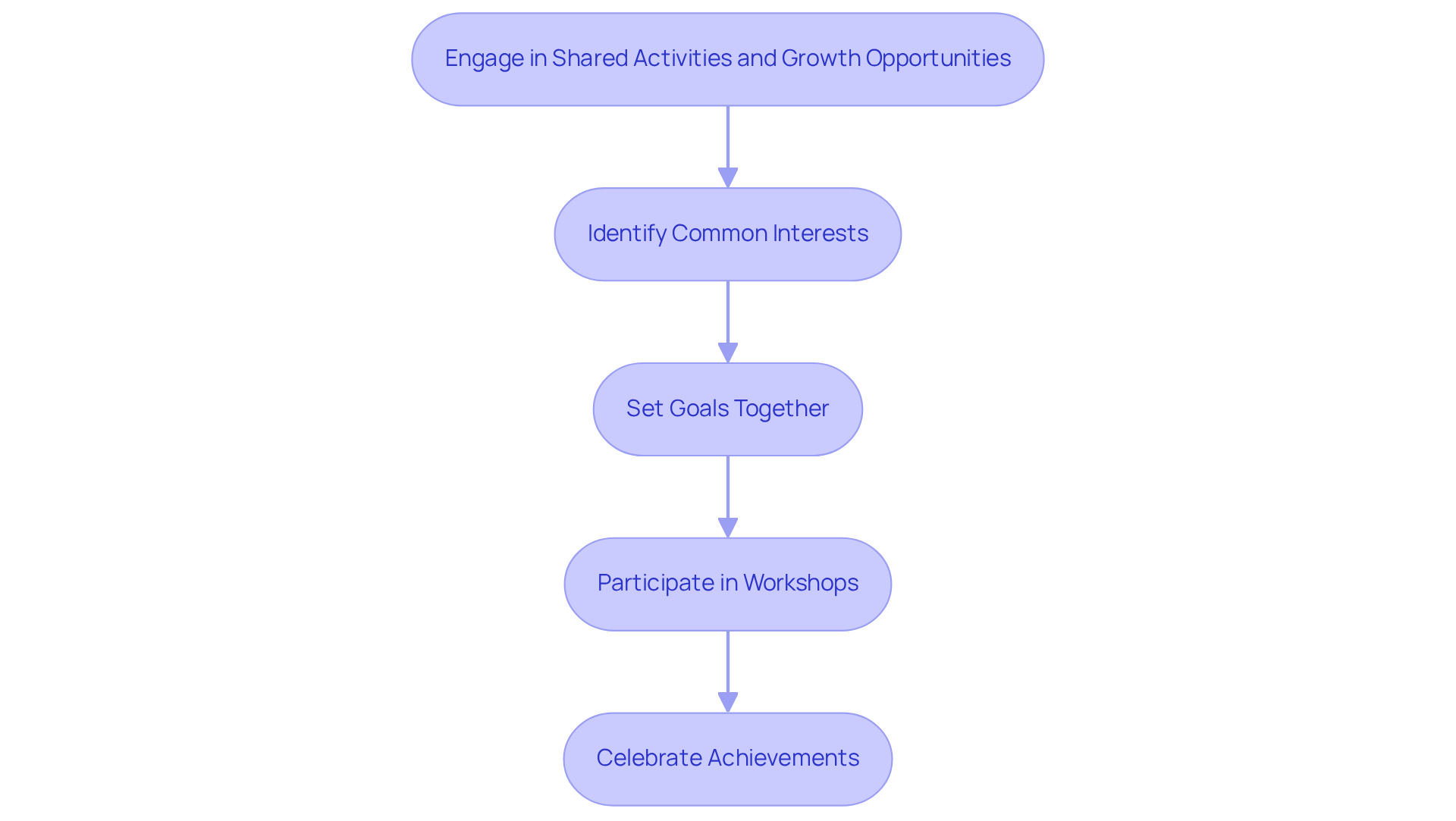 Each box represents a step you can take to strengthen your relationship. Follow the arrows to see how these activities connect and build on each other.