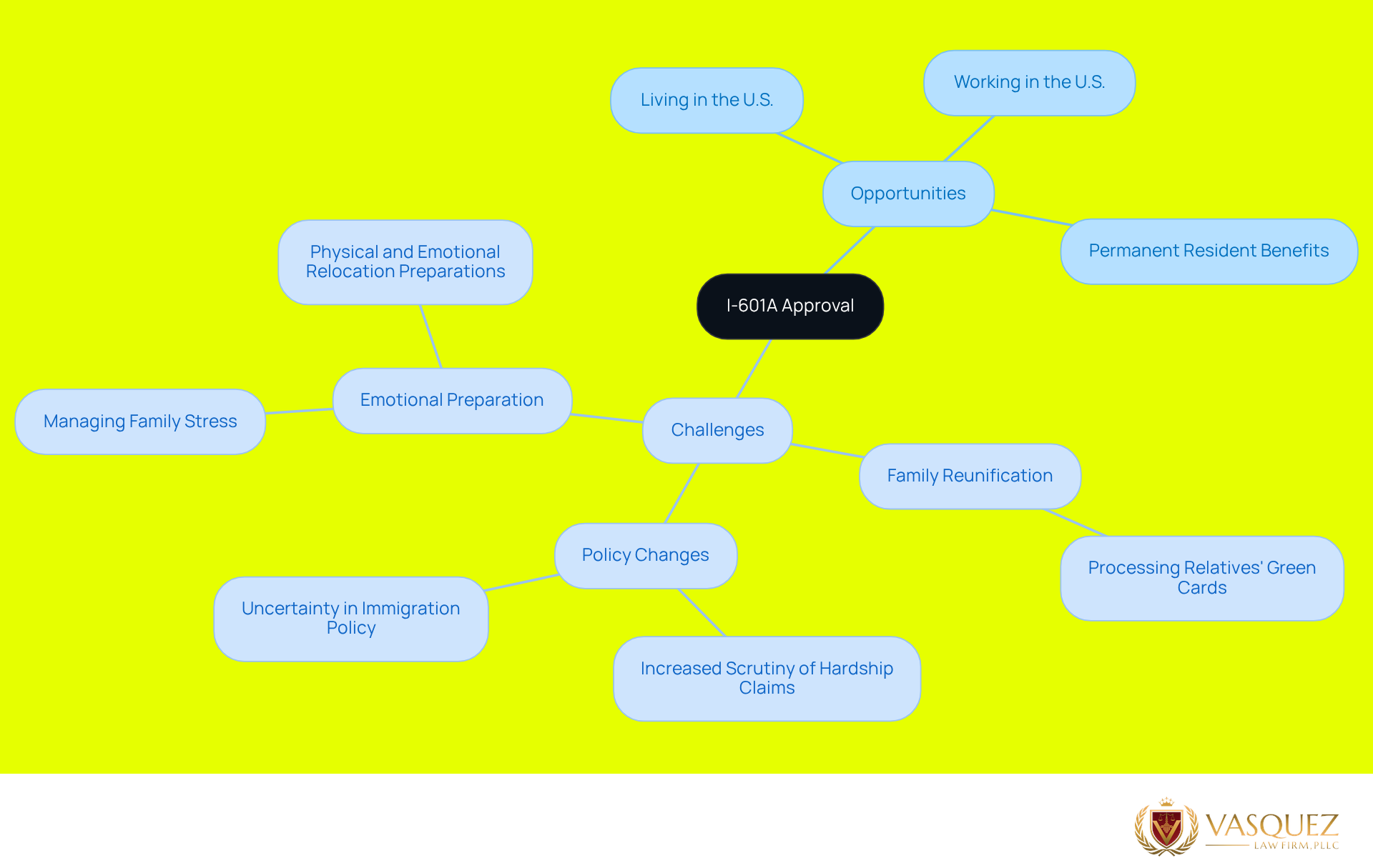 This mindmap illustrates the key aspects of I-601A approval. The central idea is surrounded by opportunities like living and working in the U.S., while also highlighting challenges such as family reunification and policy changes. Follow the branches to explore each topic in detail.