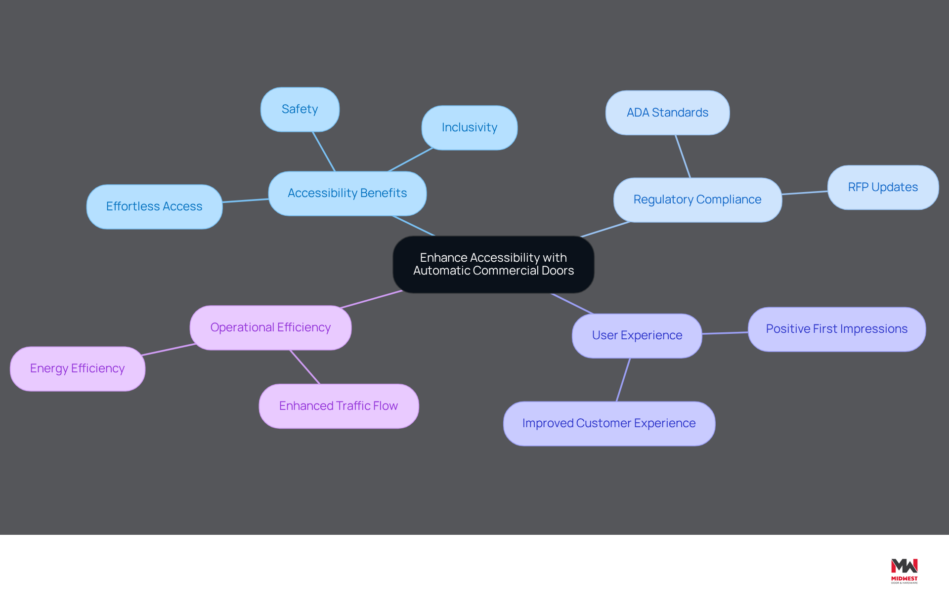 This mindmap starts with the main idea in the center and branches out to show how automatic commercial doors improve accessibility. Each branch represents a key theme, and the sub-branches provide more details. Follow the branches to understand how these doors benefit users and businesses alike. This mindmap starts with the main idea in the center and branches out to show how automatic commercial doors improve accessibility. Each branch represents a key theme, and the sub-branches provide more details. Follow the branches to understand how these doors benefit users and businesses alike.