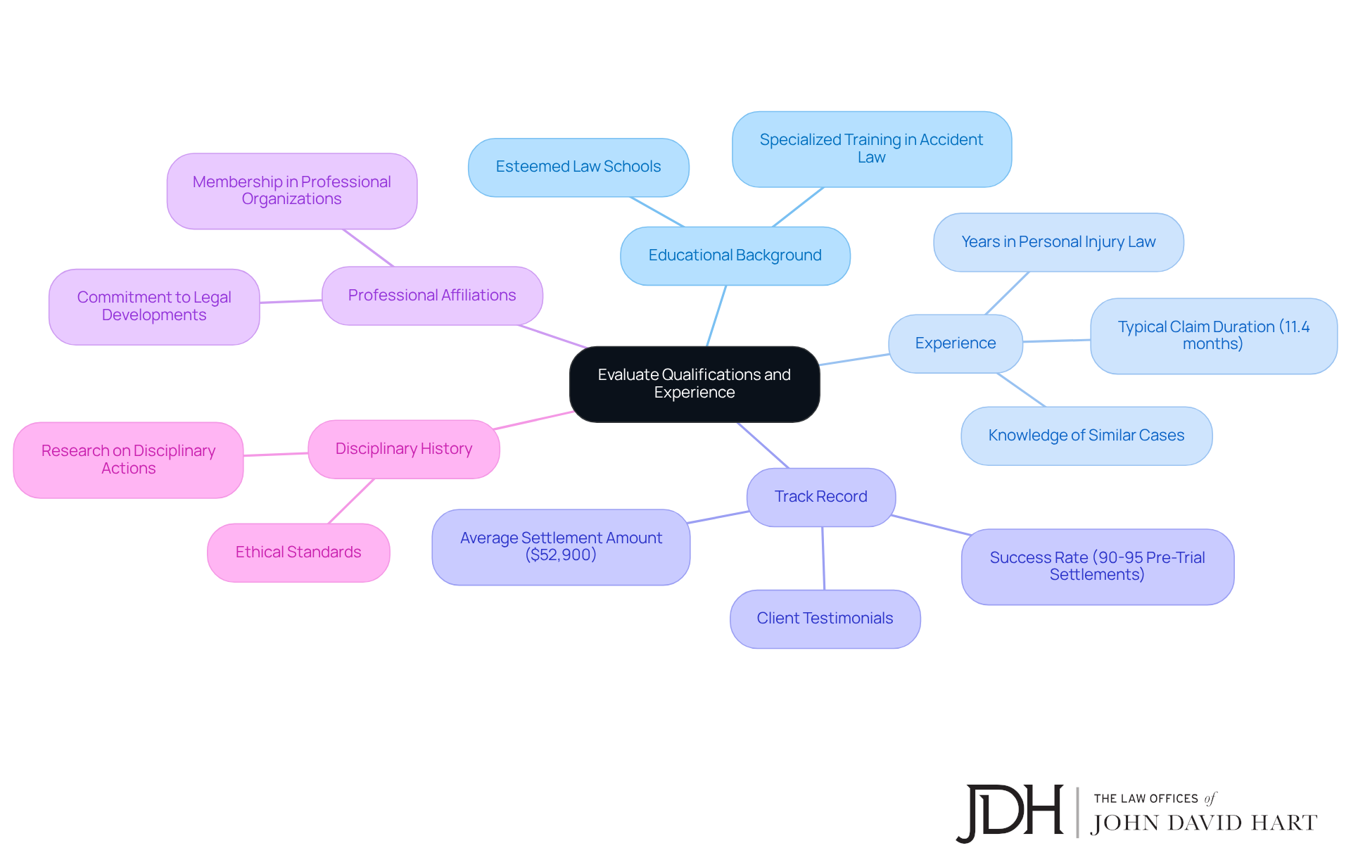 This mindmap helps you understand how to evaluate personal injury lawyers by breaking down the key criteria. Each branch represents an important factor to consider, and the sub-branches provide specific details to look for. Follow the branches to see how each aspect contributes to making an informed choice. This mindmap helps you understand how to evaluate personal injury lawyers by breaking down the key criteria. Each branch represents an important factor to consider, and the sub-branches provide specific details to look for. Follow the branches to see how each aspect contributes to making an informed choice.