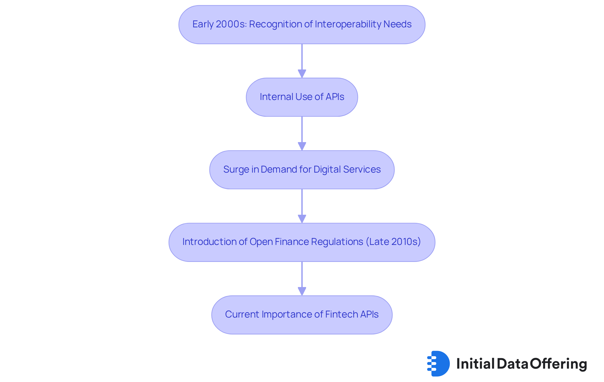 Each box represents a key stage in the evolution of fintech APIs. Follow the arrows to see how the landscape has changed over time, from initial internal uses to their crucial role in today's financial services.