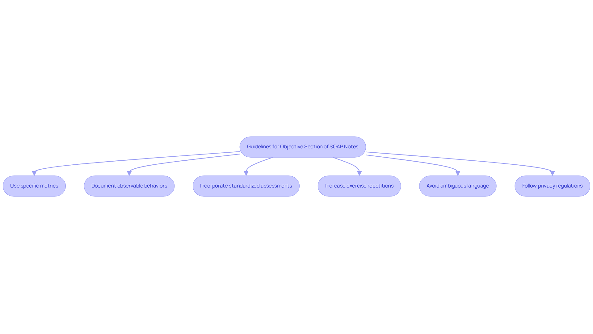 Each box in the flowchart represents a guideline to follow for better documentation in SOAP notes. The arrows guide you through the recommended steps, emphasizing the importance of clarity and measurable data in patient records.