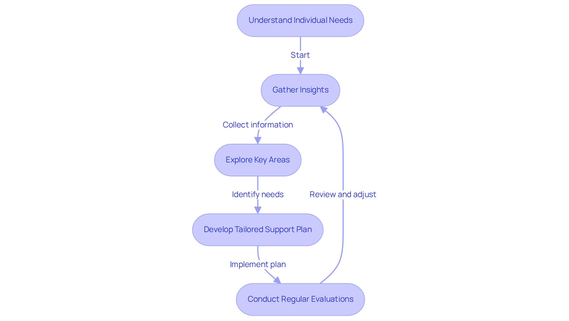 Follow the arrows to see how understanding a person's needs leads to creating and regularly updating their care plan. Each step is crucial in ensuring the best support.