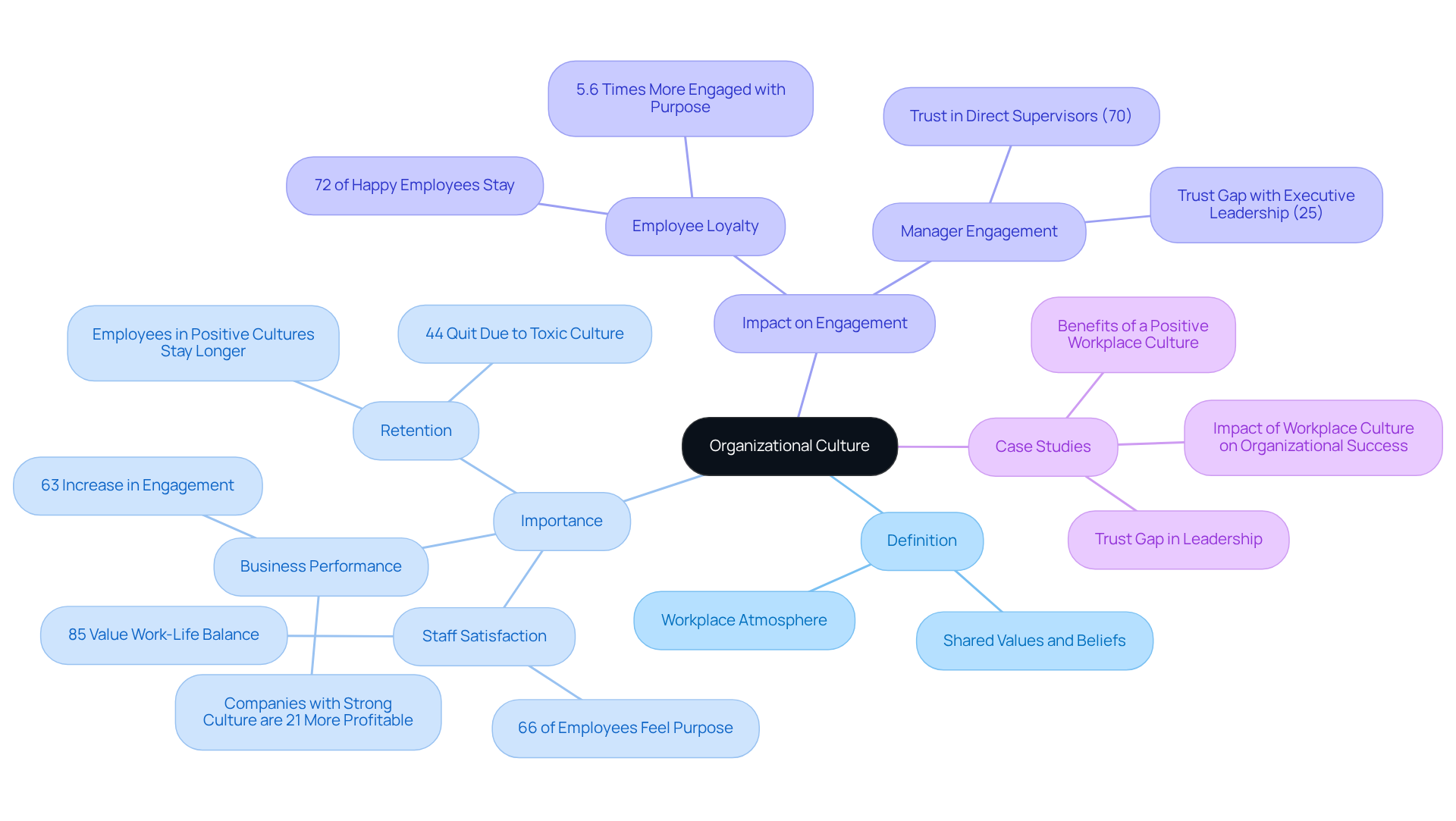 This mindmap starts with the core idea of organizational culture at the center. Each branch represents a key aspect of culture, showing how they connect to employee engagement and business success. Follow the branches to see how values influence satisfaction and retention. This mindmap starts with the core idea of organizational culture at the center. Each branch represents a key aspect of culture, showing how they connect to employee engagement and business success. Follow the branches to see how values influence satisfaction and retention.
