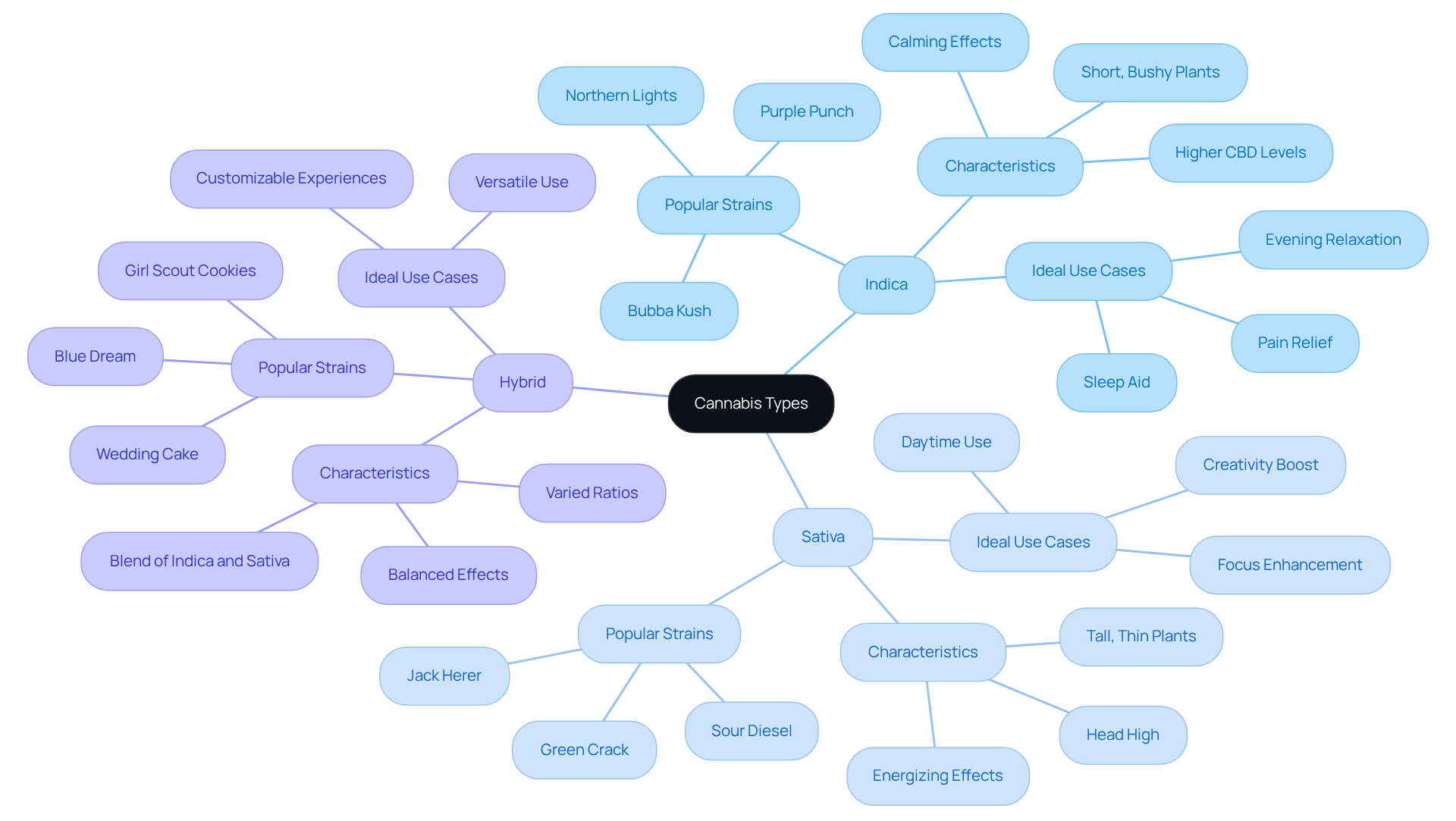 The central node represents cannabis types, while the branches show the unique characteristics of each type. Indica is calming, Sativa is energizing, and Hybrid offers a blend of both. The central node represents cannabis types, while the branches show the unique characteristics of each type. Indica is calming, Sativa is energizing, and Hybrid offers a blend of both.