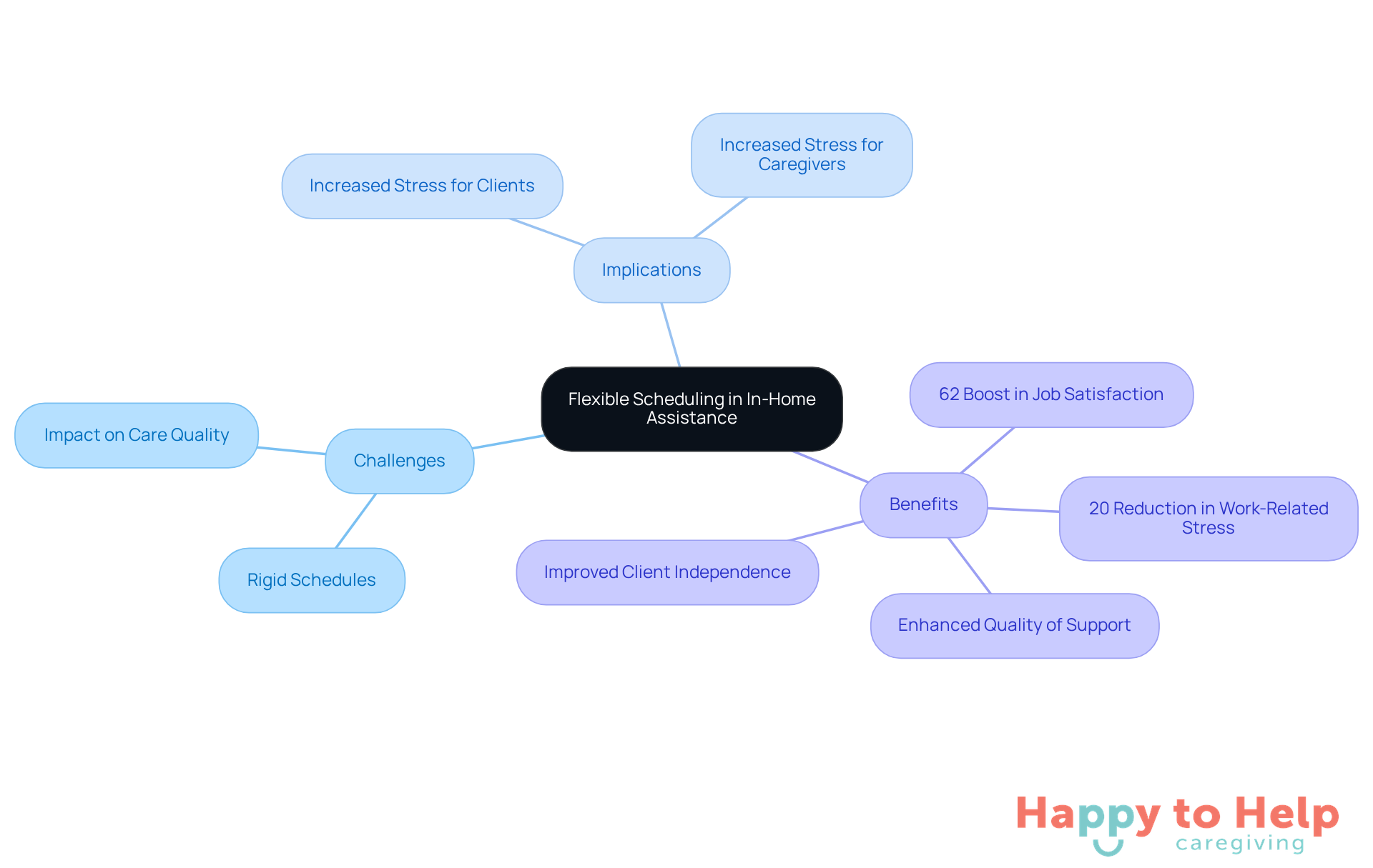 The central idea is flexible scheduling, with branches showing the challenges it addresses, the implications for clients and caregivers, and the benefits it brings. Each branch helps you understand how flexible scheduling impacts in-home assistance.