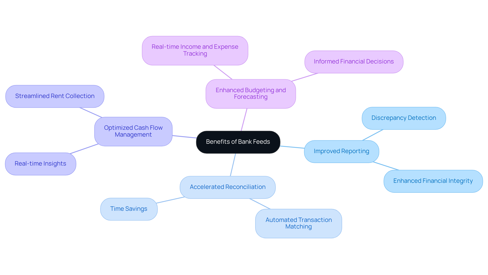 The central node represents the main topic of bank feeds. Each branch shows a key benefit, and the sub-branches provide more details or examples. This layout helps you understand how each benefit contributes to better financial management.