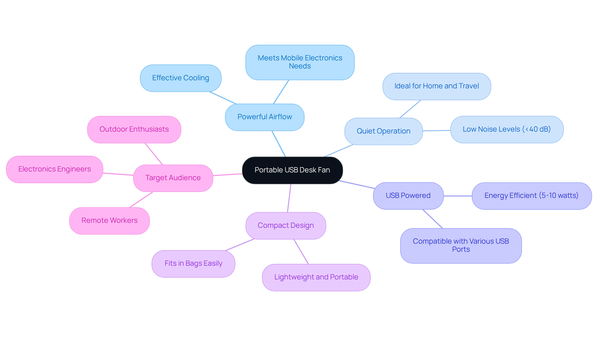 The central node represents the fan itself, while the branches show its key features and benefits. Each sub-branch provides more detail, helping you understand why this fan is a great choice. The central node represents the fan itself, while the branches show its key features and benefits. Each sub-branch provides more detail, helping you understand why this fan is a great choice.