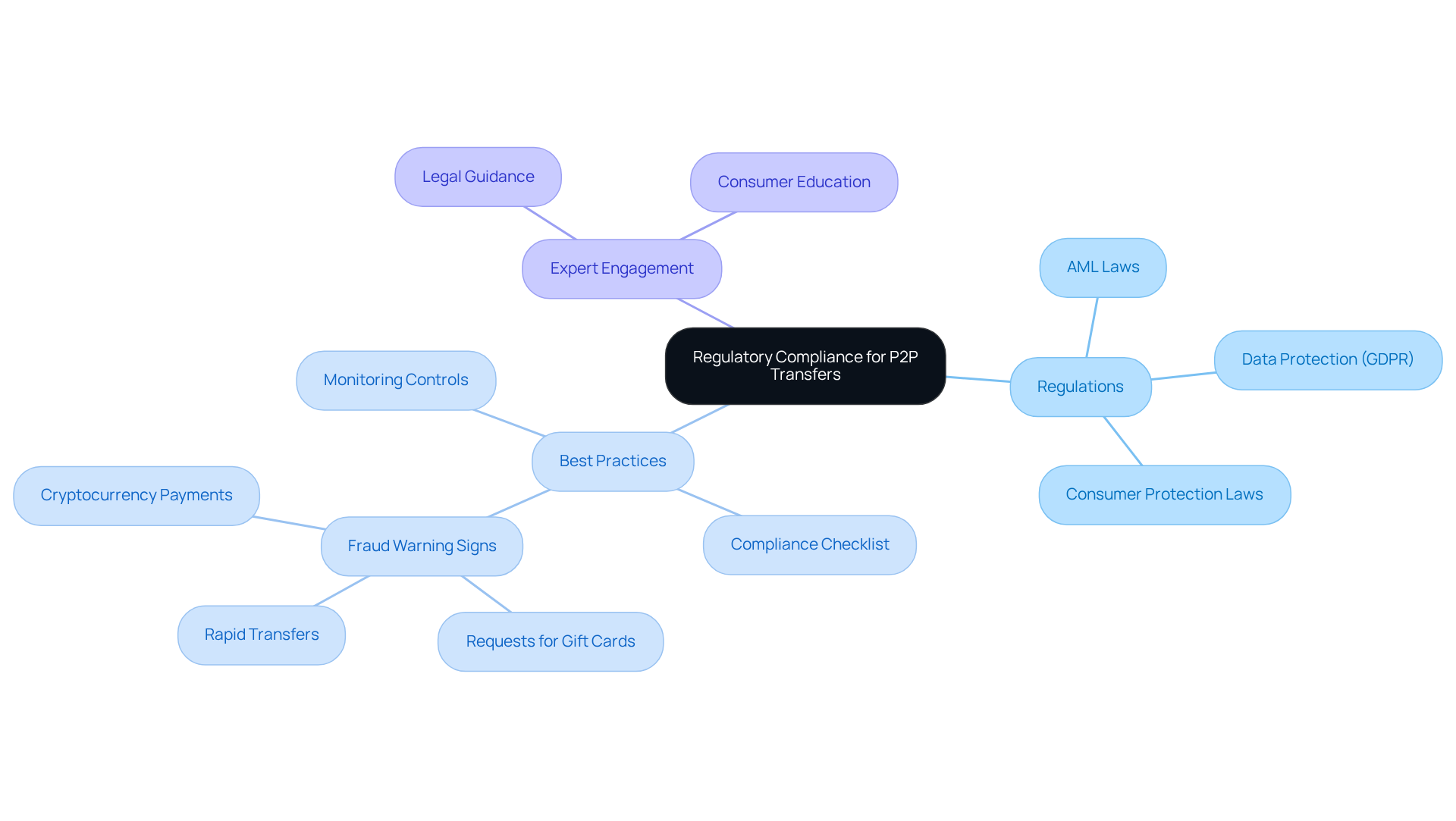 The center represents the main focus on compliance, with branches showing different regulations and practices. Each color-coded branch helps you see how various elements connect to the overall goal of ensuring compliance and protecting users. The center represents the main focus on compliance, with branches showing different regulations and practices. Each color-coded branch helps you see how various elements connect to the overall goal of ensuring compliance and protecting users.