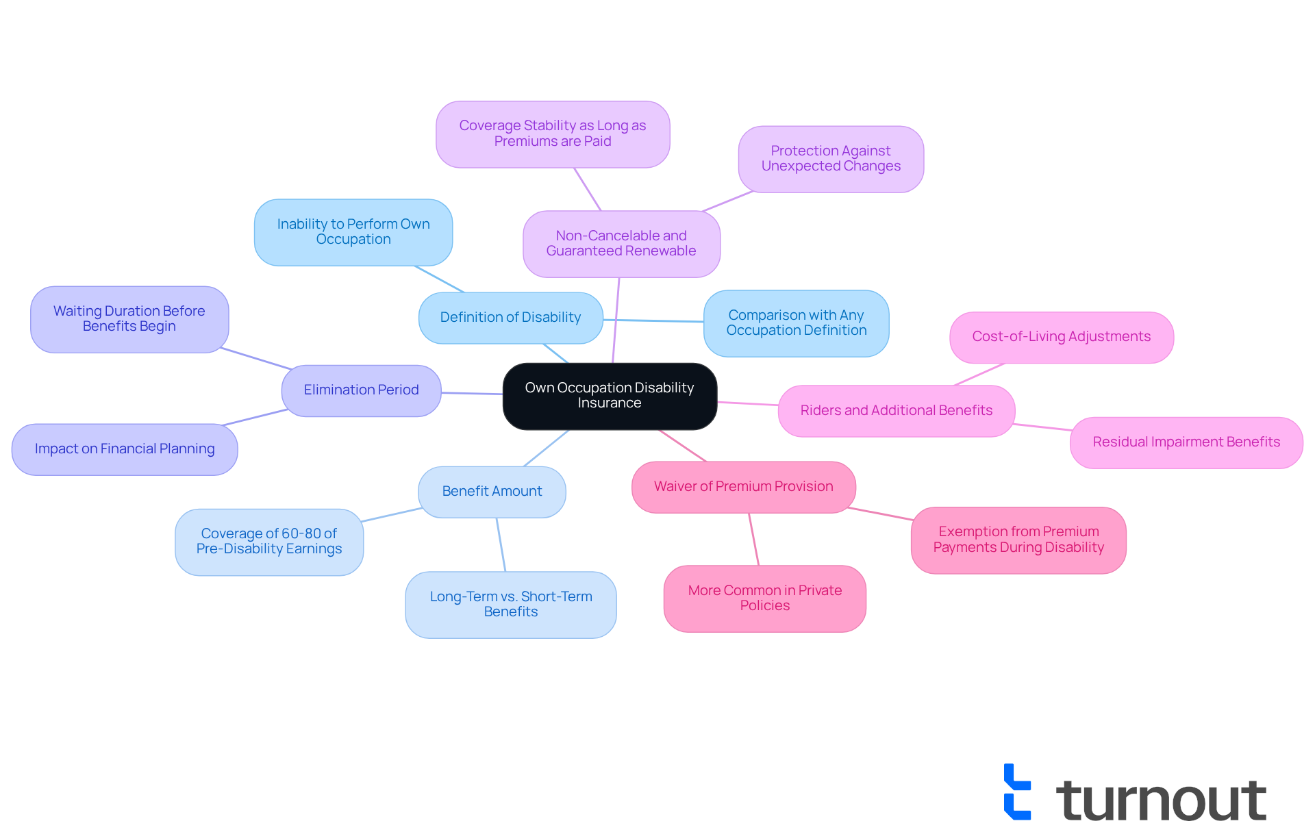 The central node represents the main topic, while the branches show the key features. Each feature is important for understanding your insurance options and how they work together to provide coverage. The central node represents the main topic, while the branches show the key features. Each feature is important for understanding your insurance options and how they work together to provide coverage.