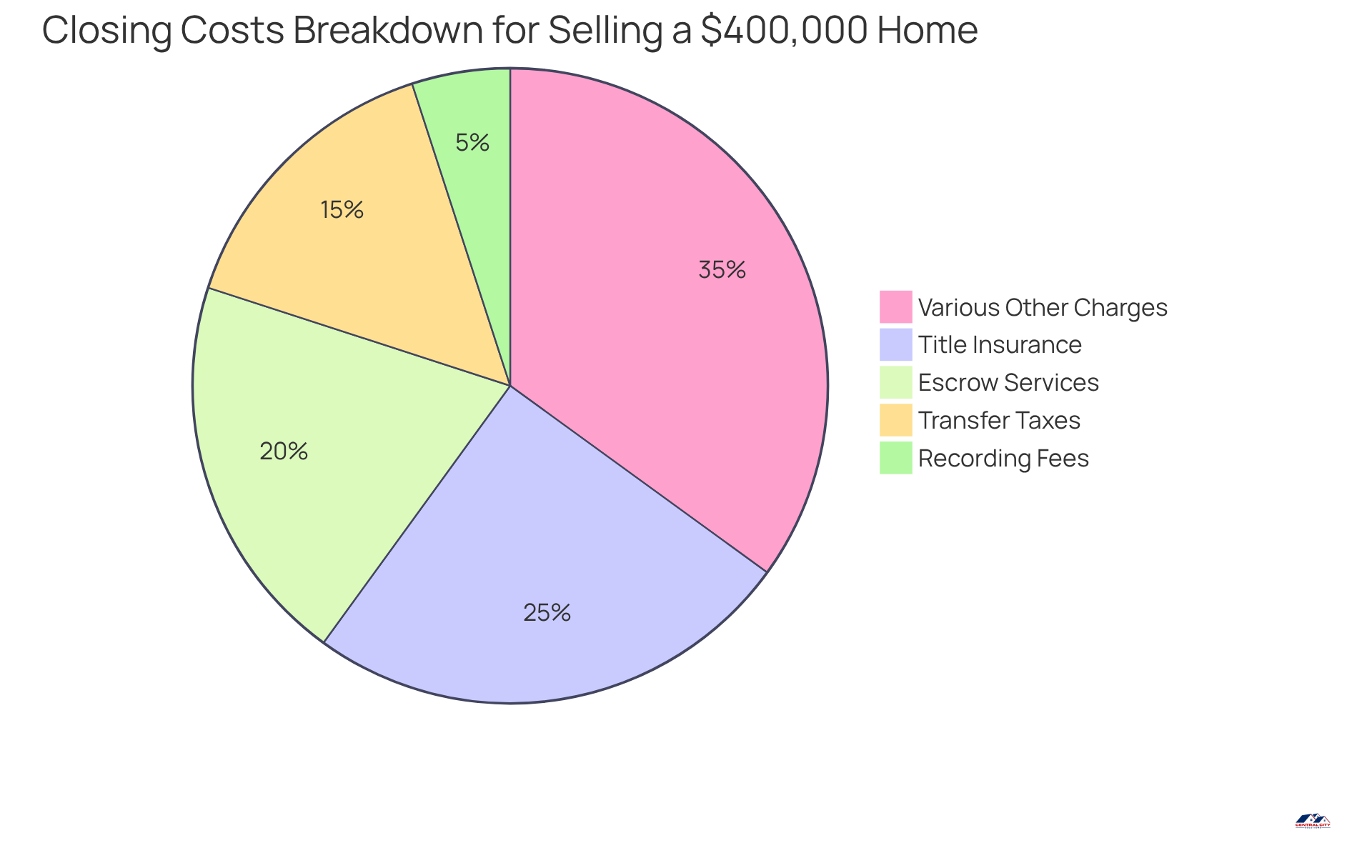 This chart shows the different fees involved in selling your home. Each slice represents a type of cost, helping you understand how much of your expenses come from each category. A larger slice means a bigger share of the total costs! This chart shows the different fees involved in selling your home. Each slice represents a type of cost, helping you understand how much of your expenses come from each category. A larger slice means a bigger share of the total costs!