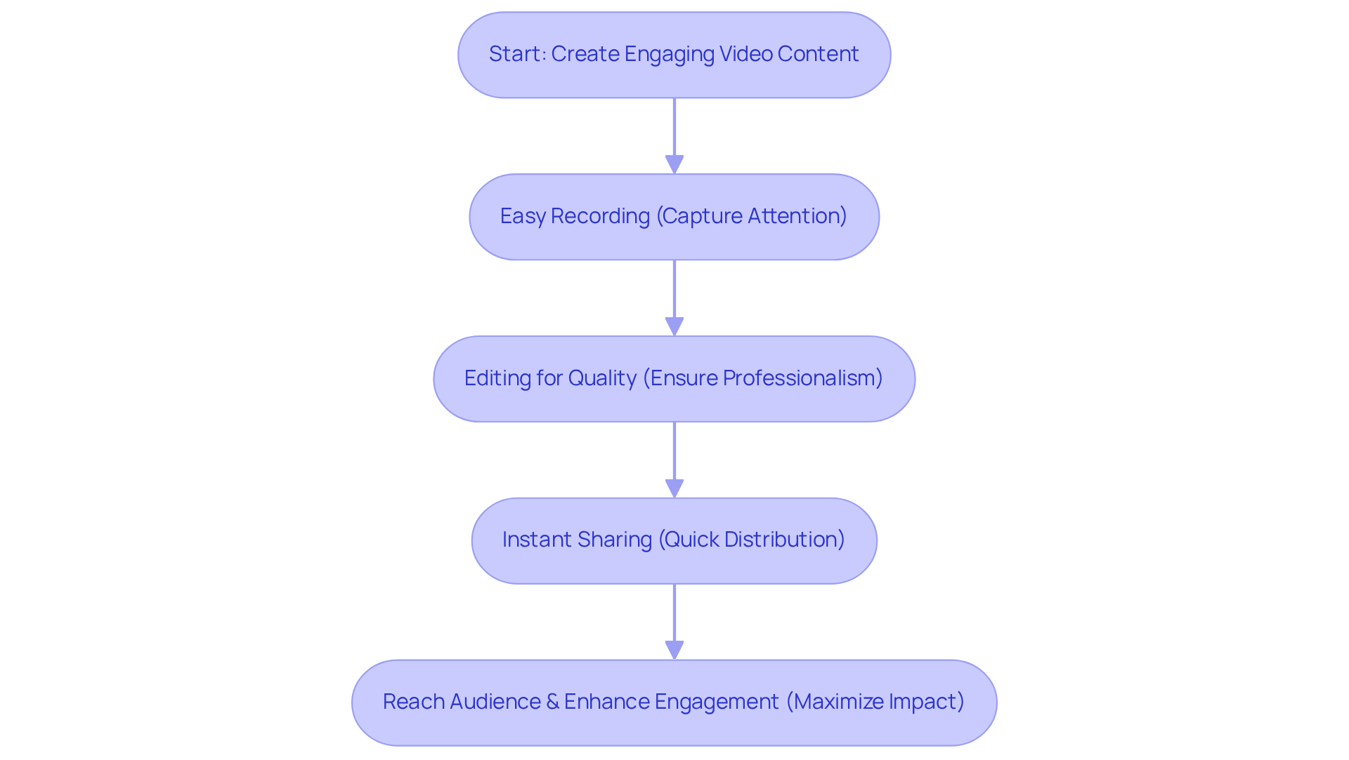 Follow the arrows to see the steps involved in creating and sharing videos using Tella. Each box highlights a key part of the process, showing how they work together to enhance your content's impact.