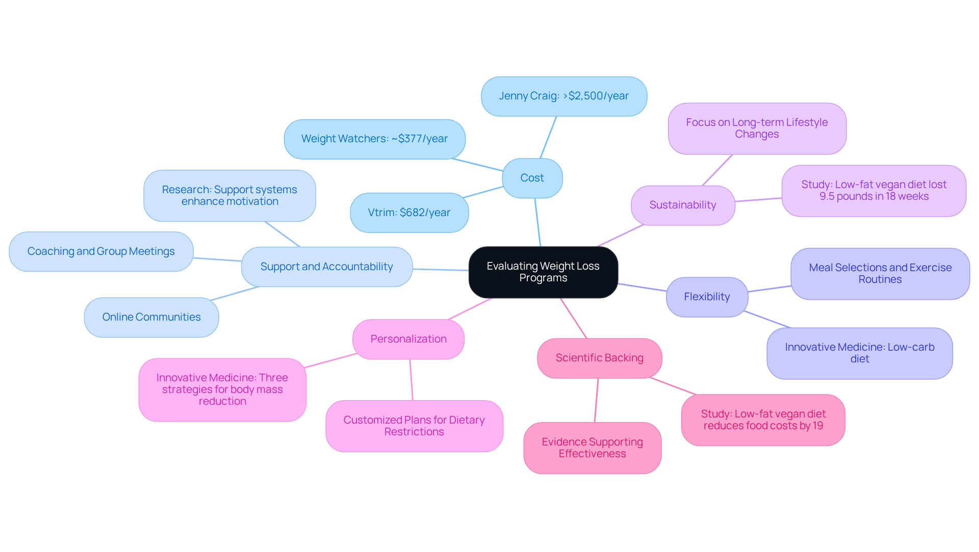 This mindmap helps you visualize the important factors to consider when choosing a weight loss program. Each branch represents a key consideration, and the sub-branches provide more details or examples. Follow the branches to see how each factor contributes to making an informed decision.