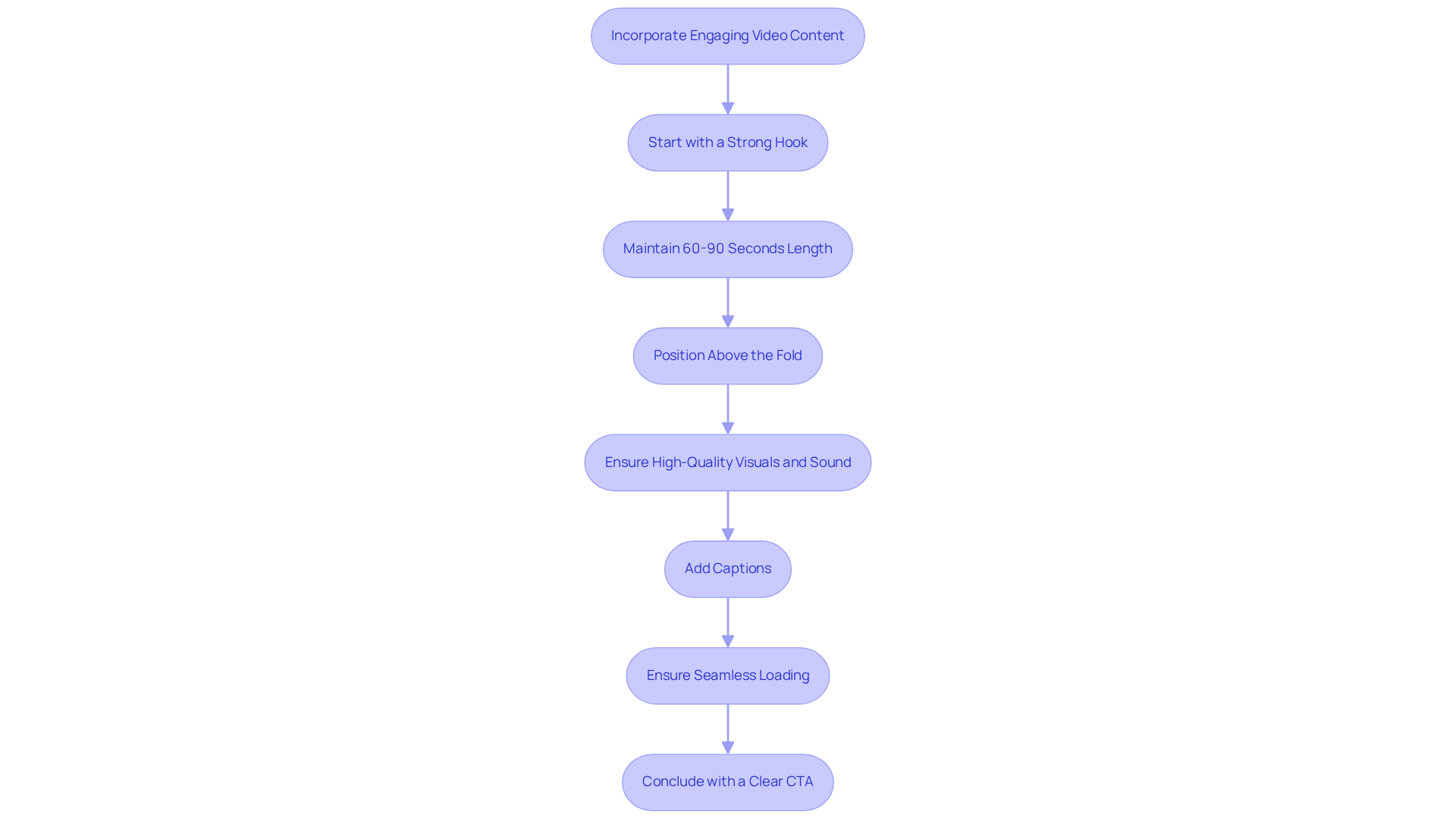 This flowchart outlines the steps to effectively incorporate video content. Follow the arrows to see how each step leads to the next, ensuring your video engages viewers and enhances conversion rates. This flowchart outlines the steps to effectively incorporate video content. Follow the arrows to see how each step leads to the next, ensuring your video engages viewers and enhances conversion rates.