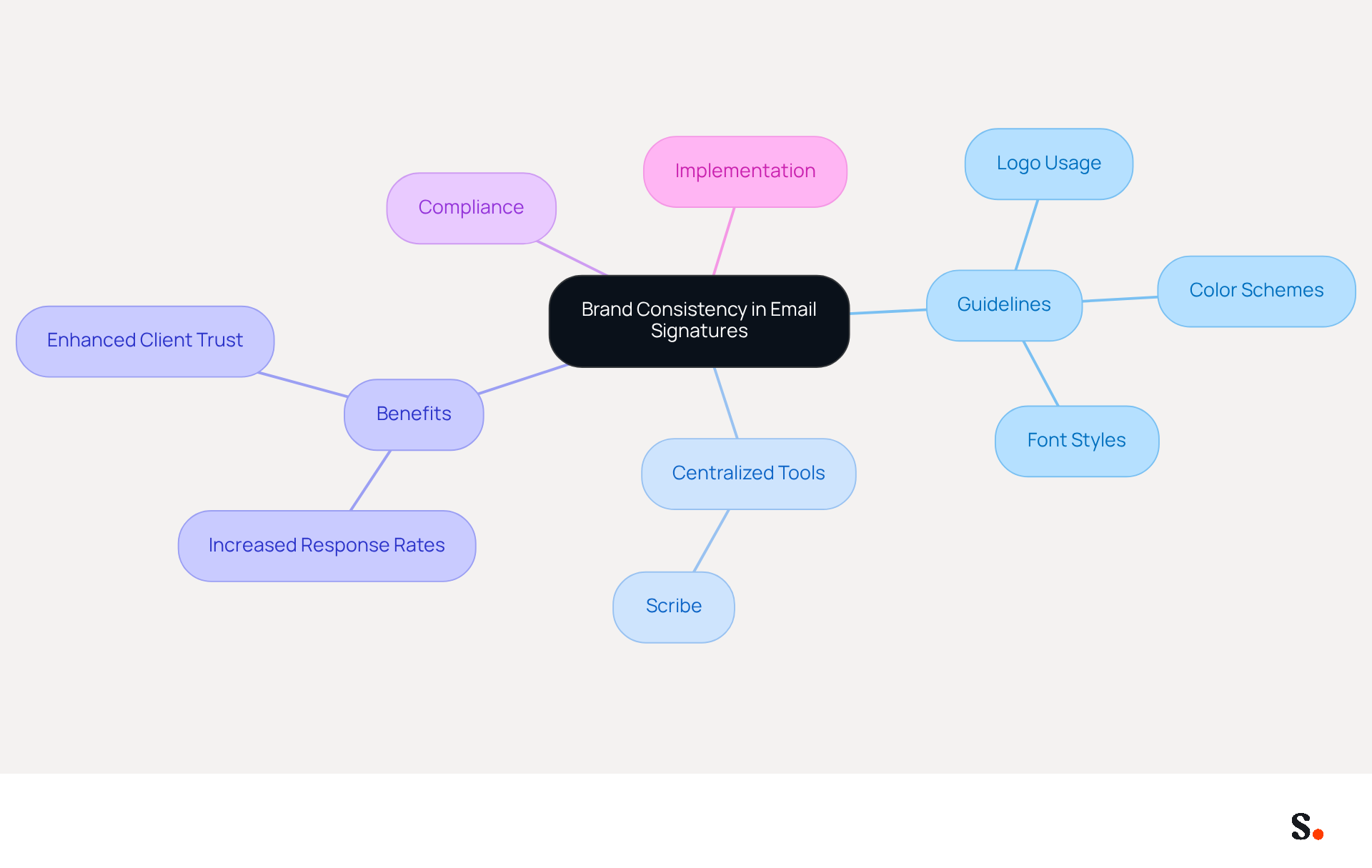 This mindmap starts with the main idea of brand consistency at the center. Each branch represents a key area related to maintaining that consistency, with further details branching out from each main topic. Follow the branches to see how different aspects contribute to a unified brand identity. This mindmap starts with the main idea of brand consistency at the center. Each branch represents a key area related to maintaining that consistency, with further details branching out from each main topic. Follow the branches to see how different aspects contribute to a unified brand identity.