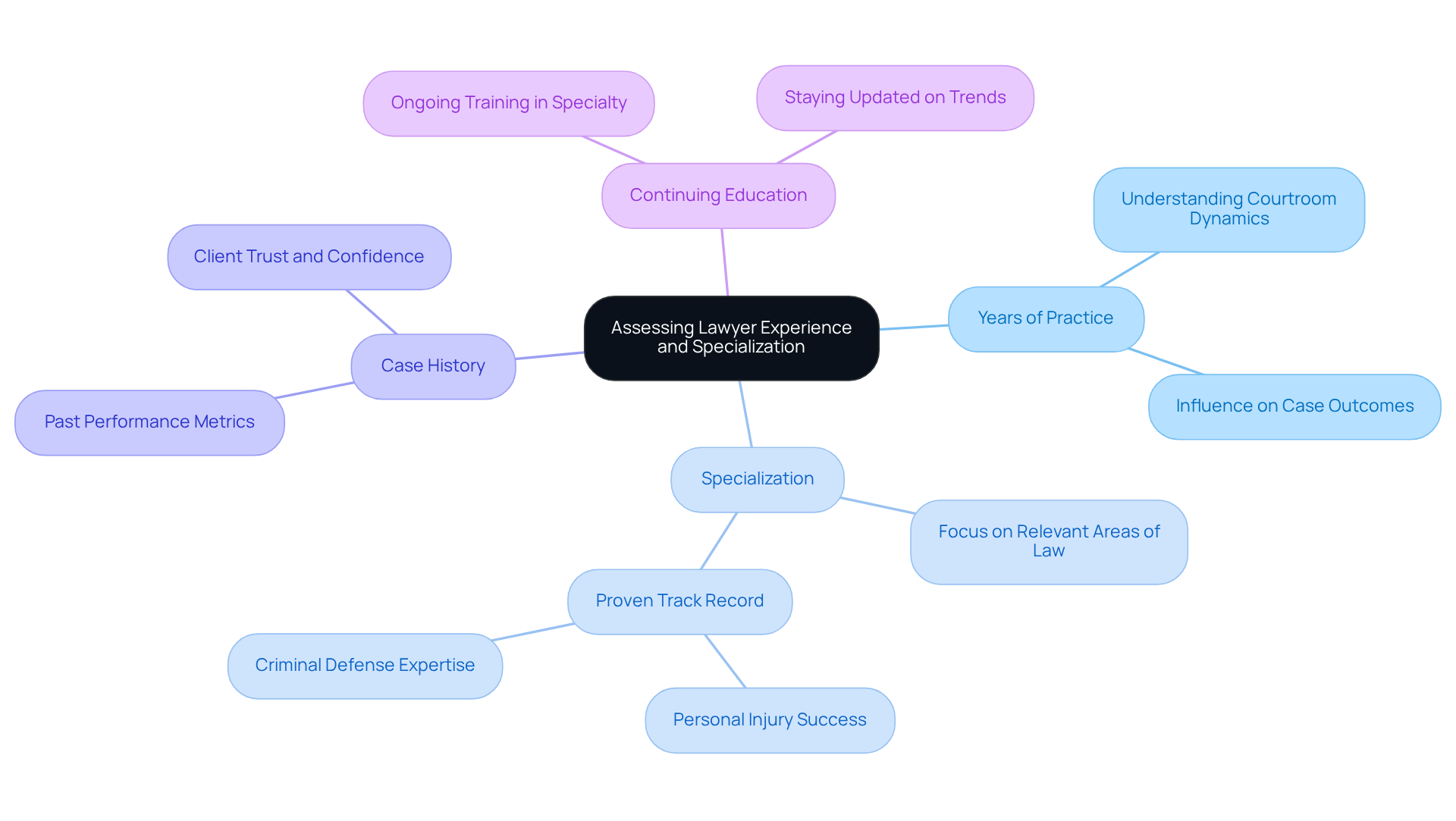This mindmap helps you visualize the important aspects to consider when choosing a lawyer. Start at the center with the main theme, then follow the branches to explore each factor and its details. The more you understand these elements, the better equipped you'll be to make an informed choice.