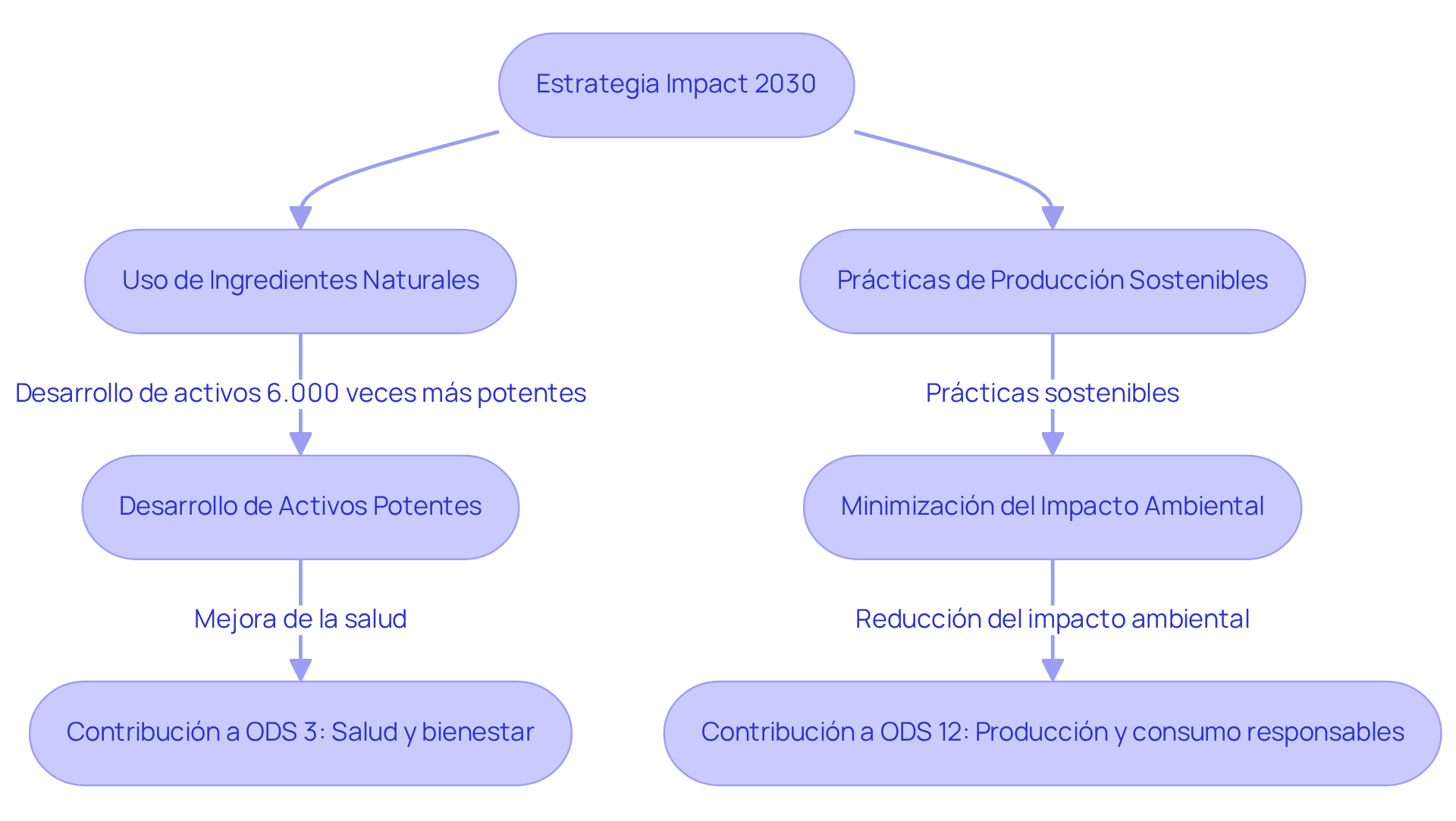 Cada paso en el diagrama muestra cómo Expanscience está trabajando hacia su objetivo de sostenibilidad. Sigue las flechas para entender cómo cada acción contribuye a su misión de mejorar la salud y cuidar el planeta.