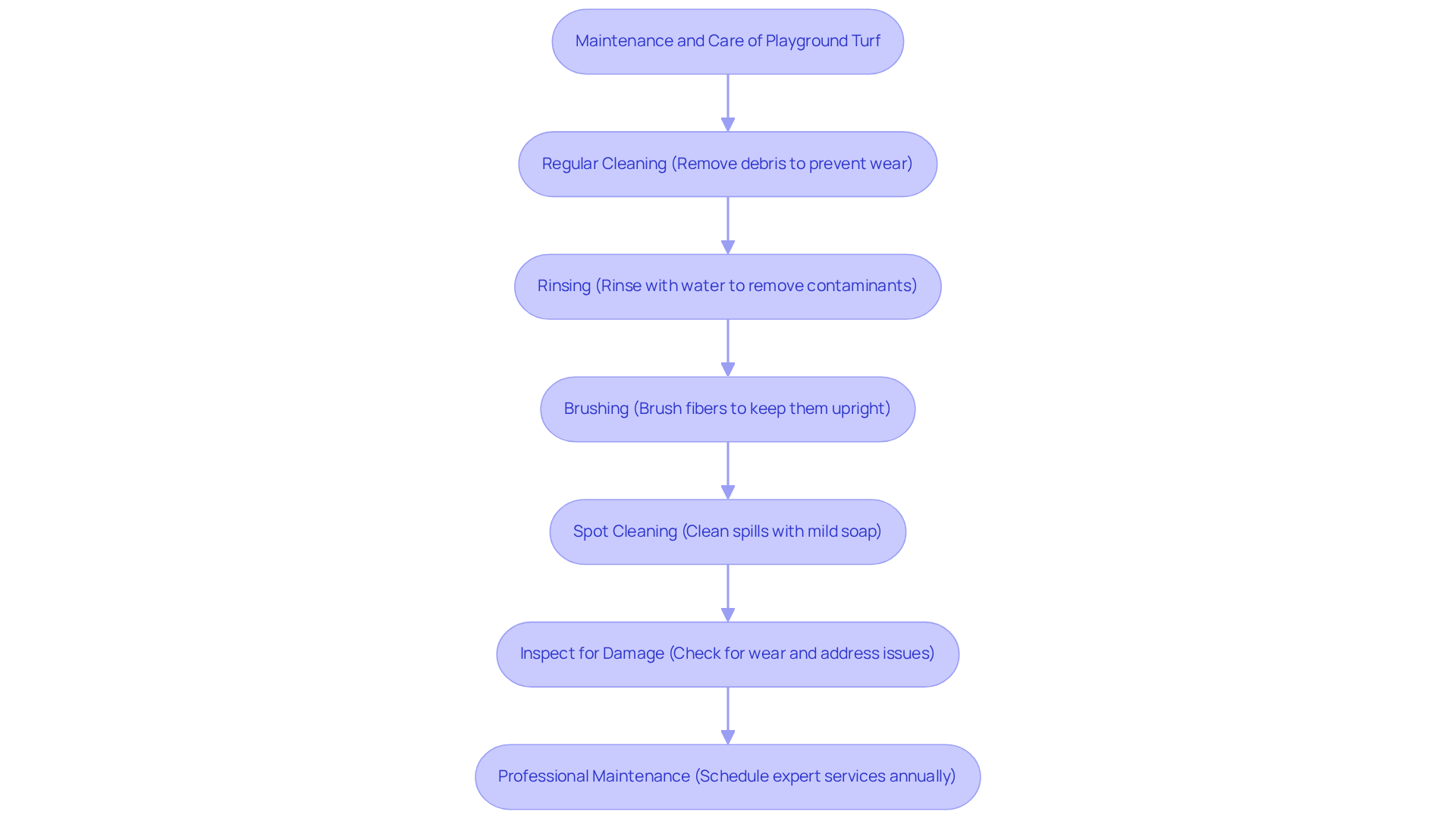 This flowchart outlines the essential steps for maintaining your playground turf. Each box represents a specific action you should take to keep the turf safe and clean. Follow the arrows to see the order in which these tasks should be performed for the best results.