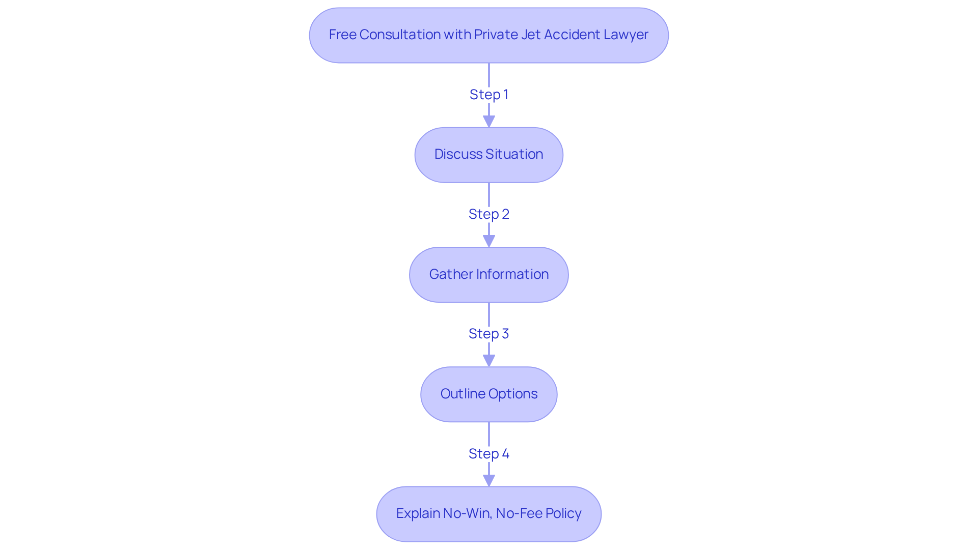 This flowchart shows the steps you will go through during your free consultation. Each box represents a part of the process, helping you understand what to expect and how the lawyer will assist you.