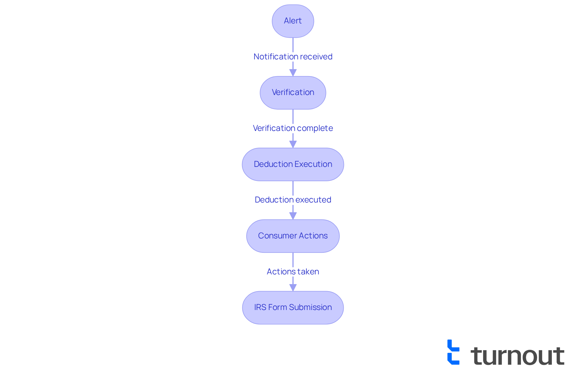 Each box represents a step in the tax offset process. Follow the arrows to see how each action leads to the next, from receiving a notification to taking action if you disagree with the deduction.