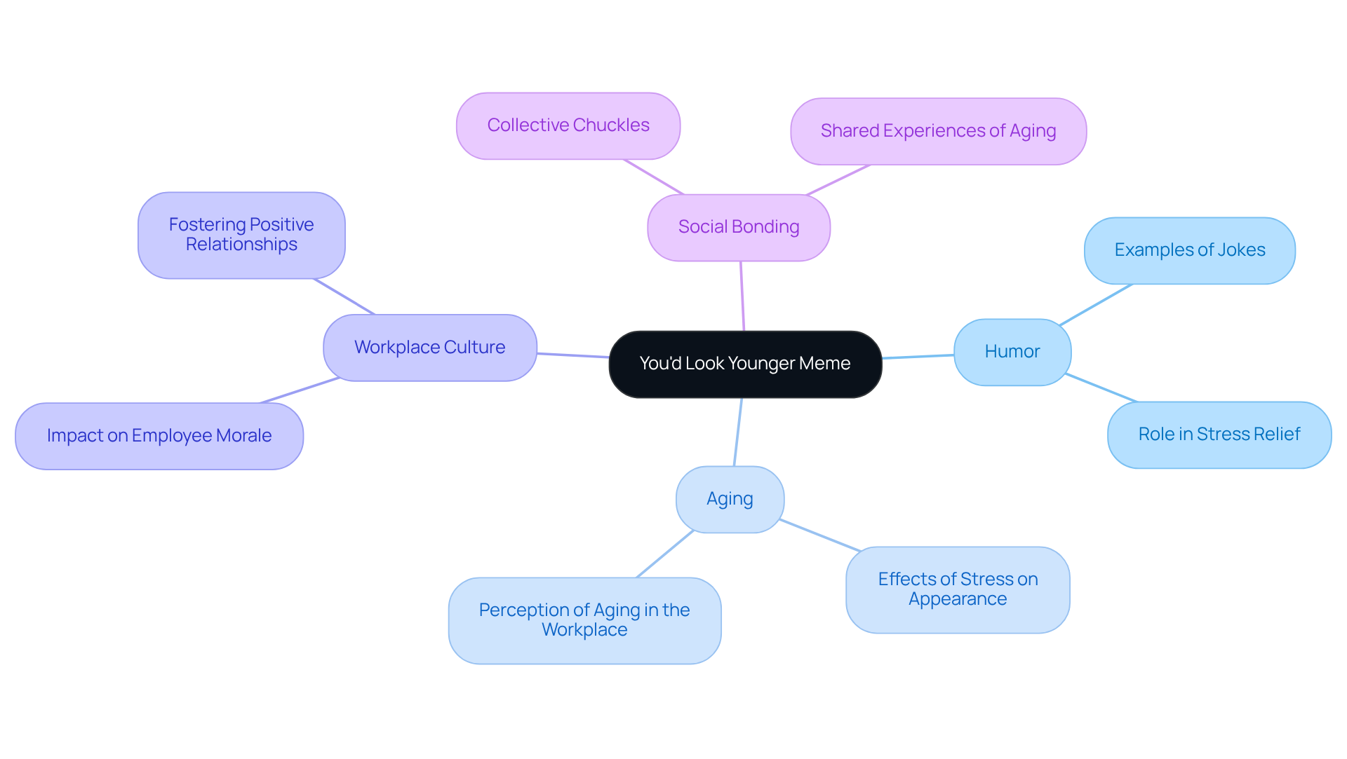 The center represents the meme itself, and the branches show how it connects to humor, aging, and workplace relationships. Each branch highlights a different aspect of the meme's impact.