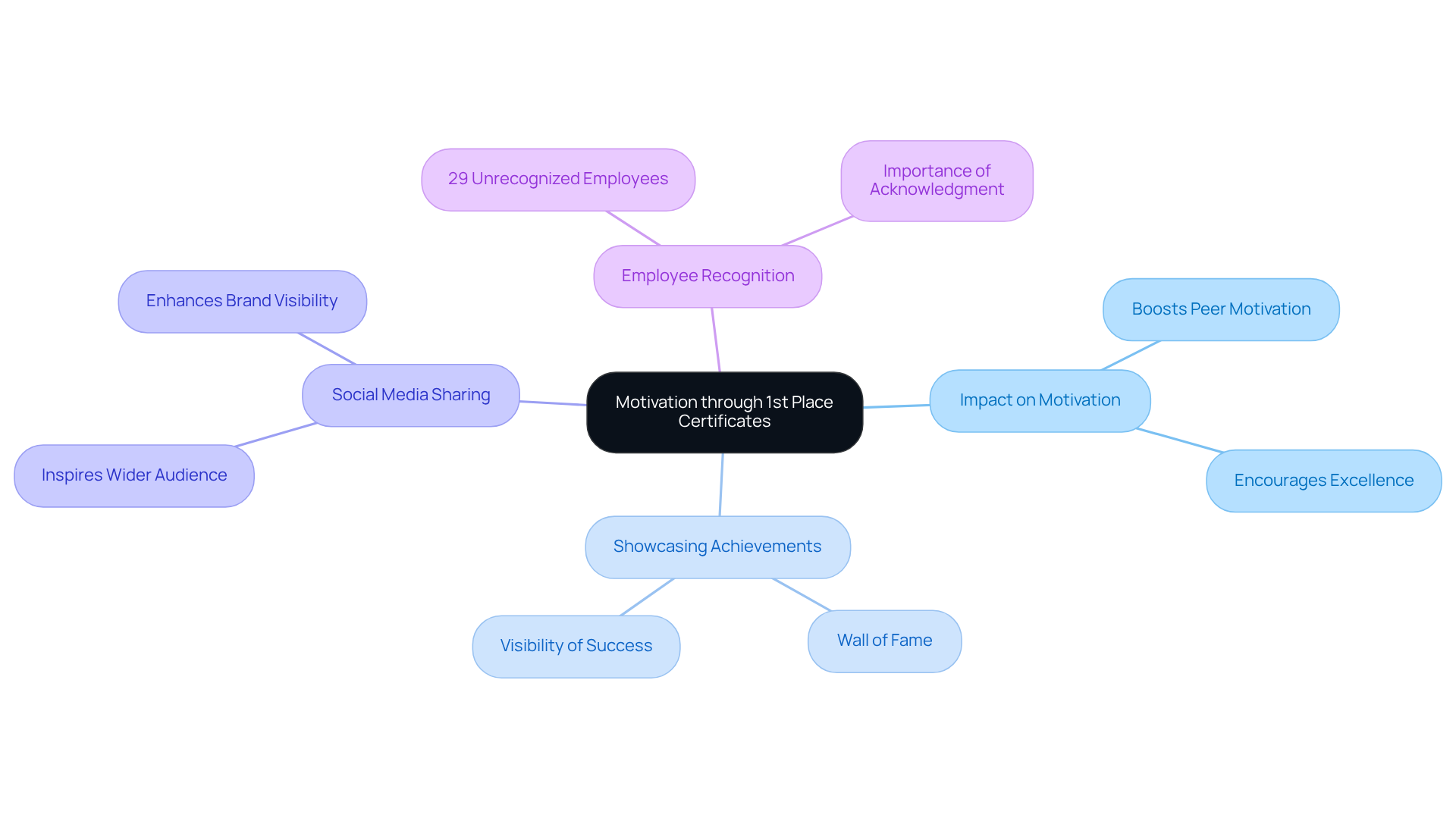 The central idea is how displaying certificates can boost motivation. Each branch explores different aspects, like how it inspires others, the role of social media, and the importance of recognizing achievements. Follow the branches to see how these ideas connect and support the main theme.