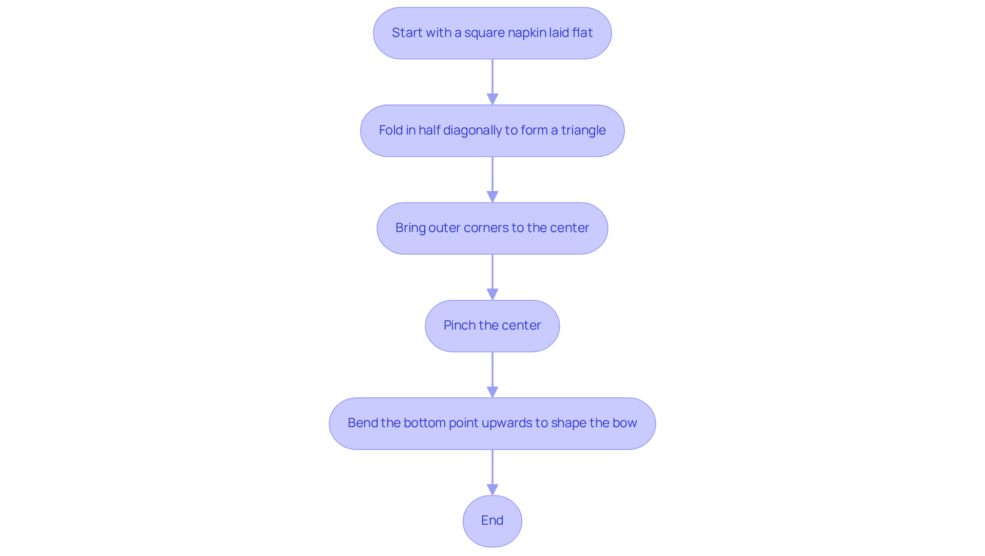 Each box represents a step in the napkin folding process. Follow the arrows to see how to transform a simple napkin into an elegant Bow Tie shape for your dining table. Each box represents a step in the napkin folding process. Follow the arrows to see how to transform a simple napkin into an elegant Bow Tie shape for your dining table.