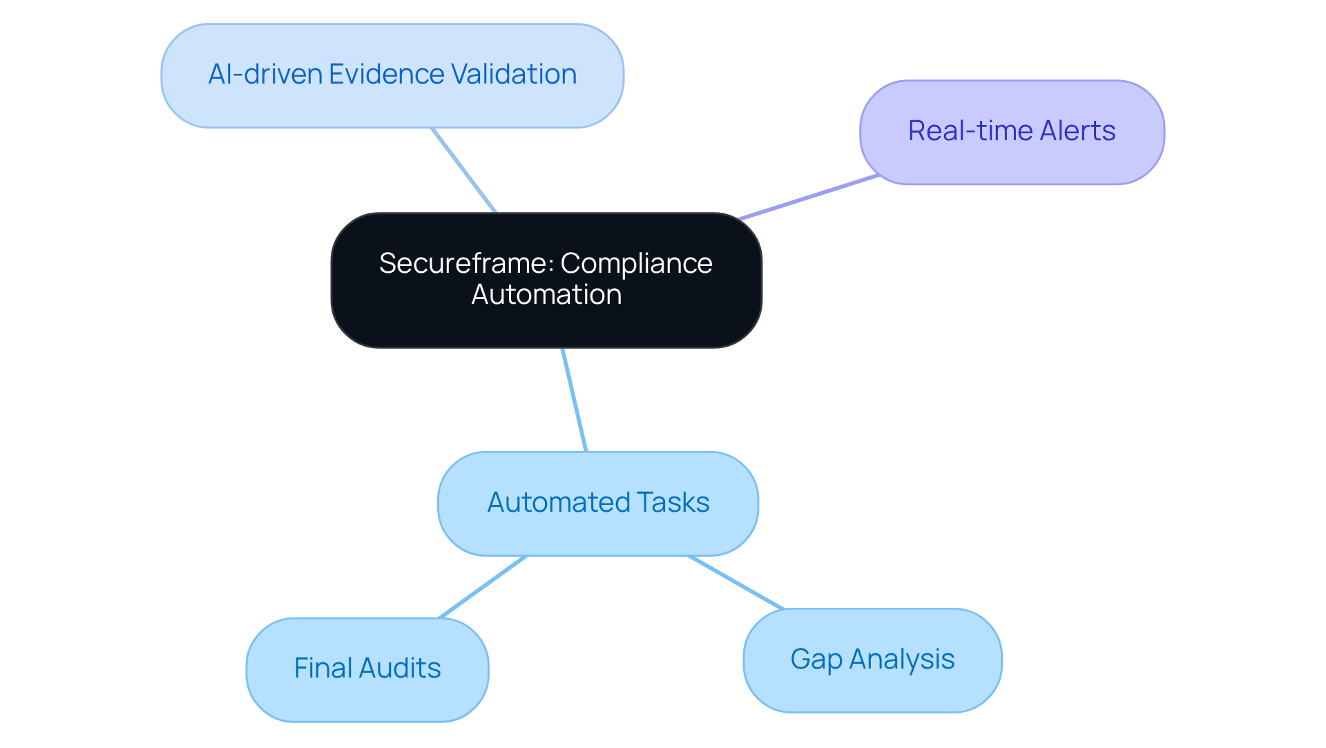 Start at the center with Secureframe's main focus, then explore the branches to see its features and how they contribute to effective compliance management.